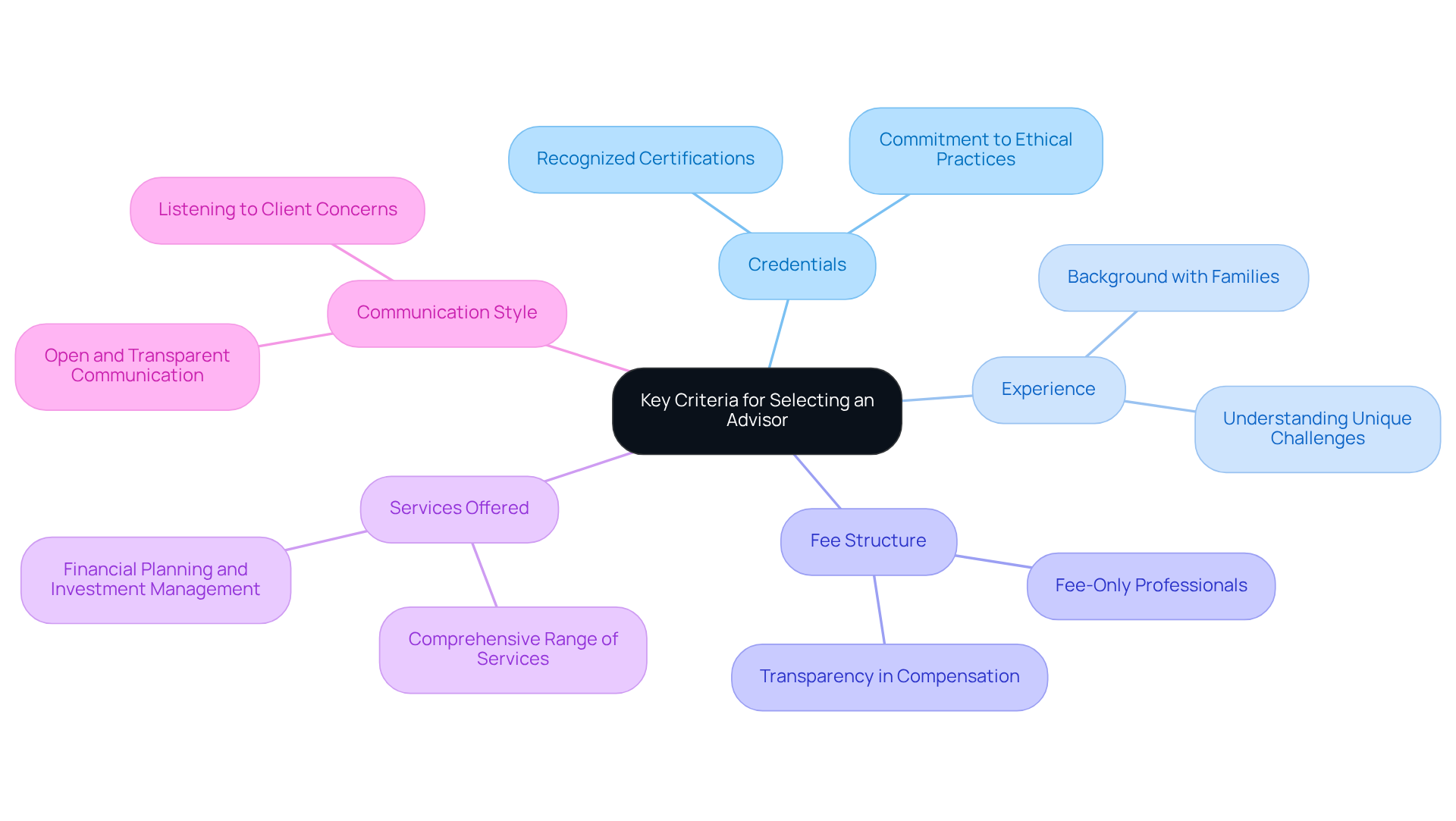 The central node represents the main topic of selecting an advisor, while each branch highlights a key criterion. Follow the branches to explore what to consider in each area. The central node represents the main topic of selecting an advisor, while each branch highlights a key criterion. Follow the branches to explore what to consider in each area.