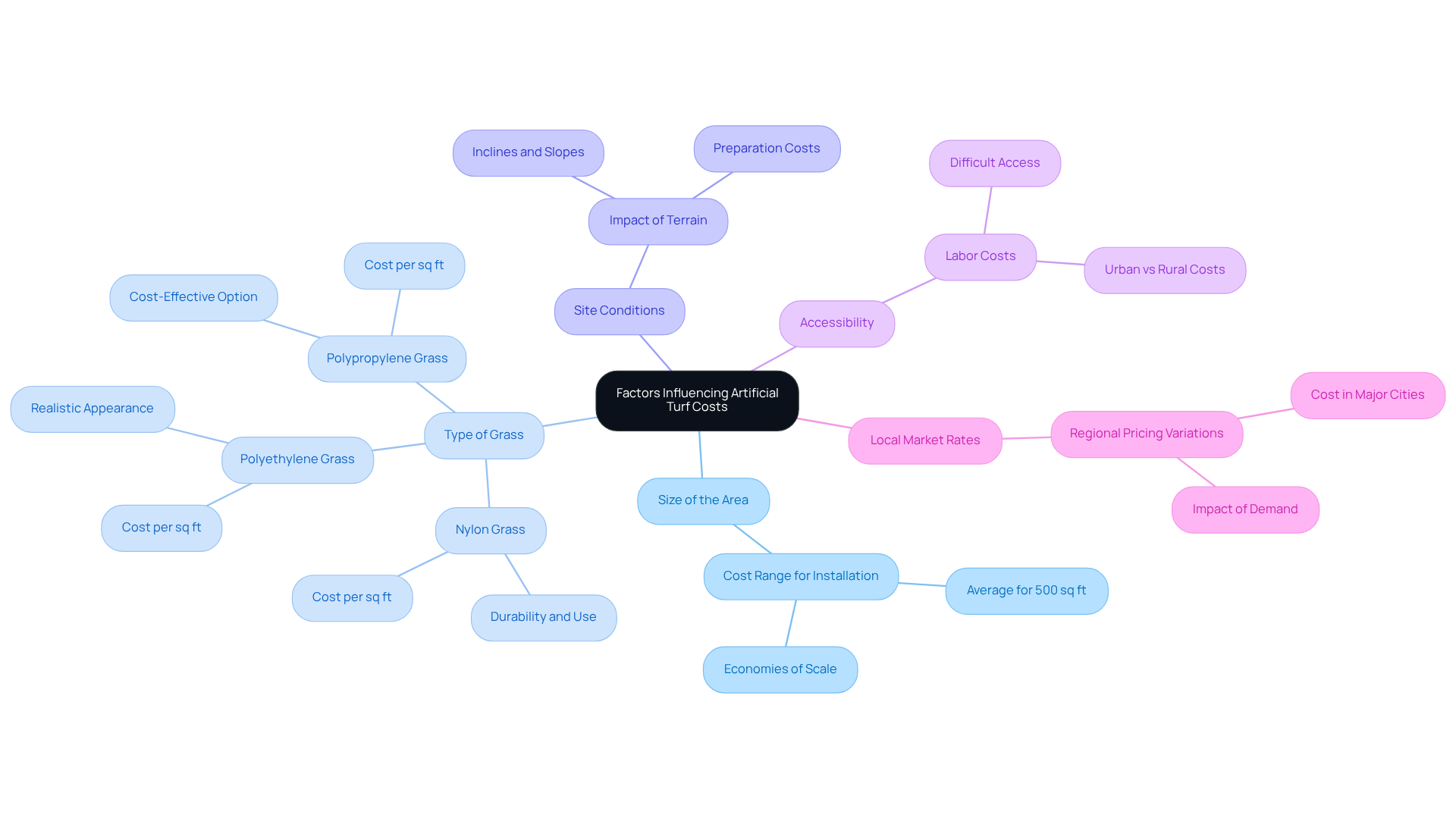 The central node represents the main topic, while the branches show different factors that affect turf installation costs. Each sub-branch provides specific details about that factor, helping you understand how they contribute to the overall pricing.