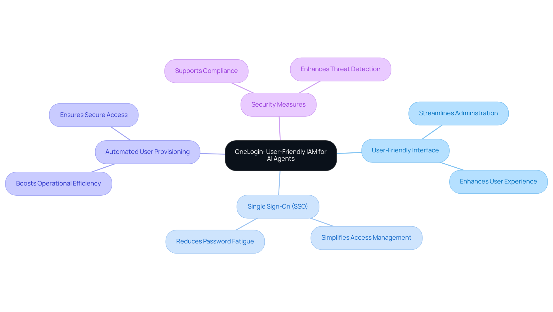 The center represents OneLogin, and the branches show its key features and how they benefit medical organizations. Follow the branches to understand how each feature contributes to effective identity management for AI agents.