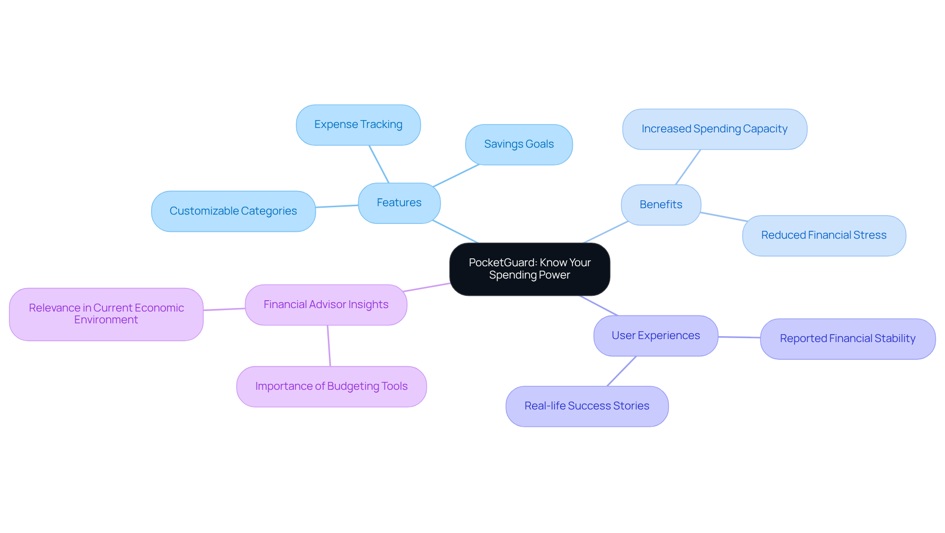 The center represents PocketGuard, and the branches show its features and benefits. Each color-coded section helps you see how the app supports better budgeting and financial management.