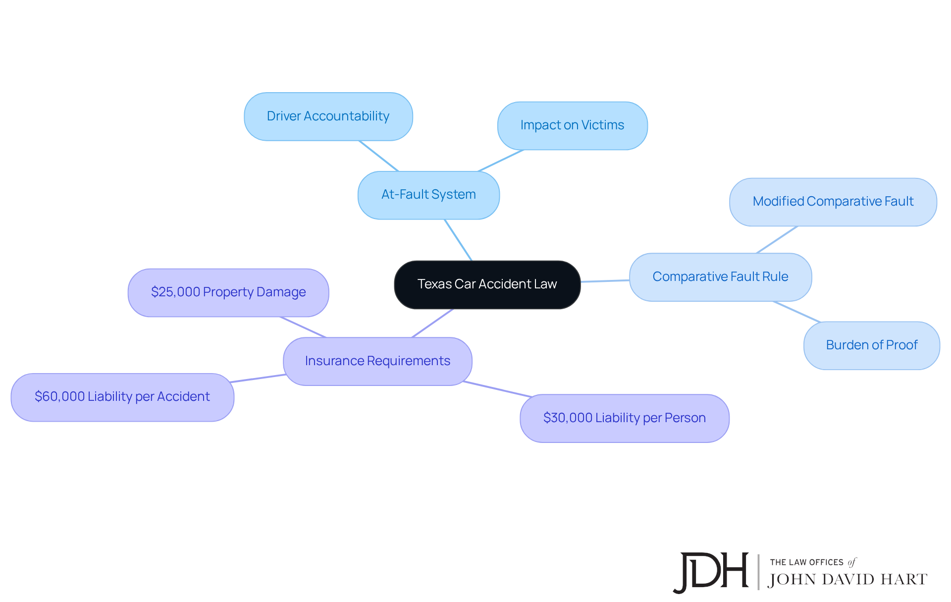 This mindmap starts with the main topic in the center and branches out to show important aspects of Texas car accident law. Each branch represents a key characteristic, helping you see how they relate to the overall law and what you need to know.
