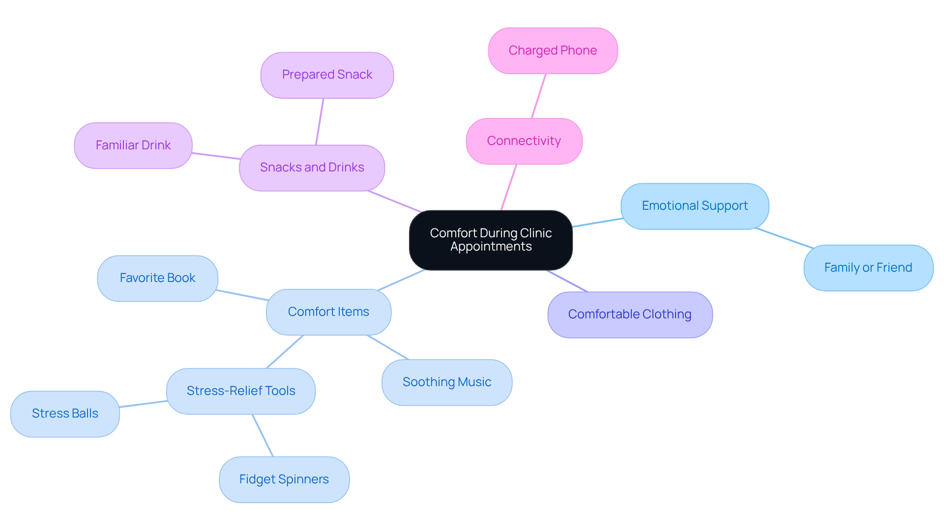 This mindmap shows different ways to feel more comfortable during your clinic visit. Start at the center with the main idea, then follow the branches to see suggestions for emotional support, items to bring, what to wear, snacks to prepare, and how to stay connected. Each branch represents a way to help ease your anxiety and enhance your experience.