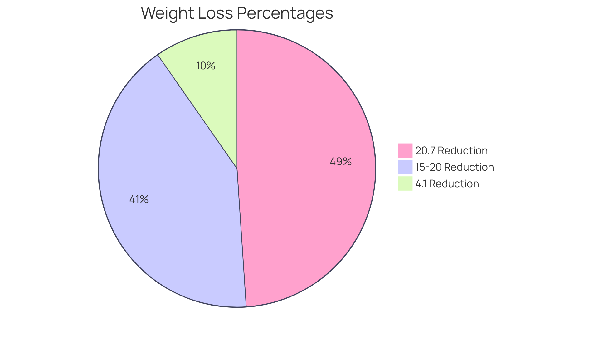 This pie chart shows how much weight patients can expect to lose on average with Semaglutide. Each slice represents a different percentage of weight loss: the larger the slice, the more significant the reduction. The blue slice shows the general effectiveness (15%-20%), the green slice highlights the impressive results from higher doses (20.7%), and the orange slice represents the early results from transitioning to the Wegovy pill (4.1%).