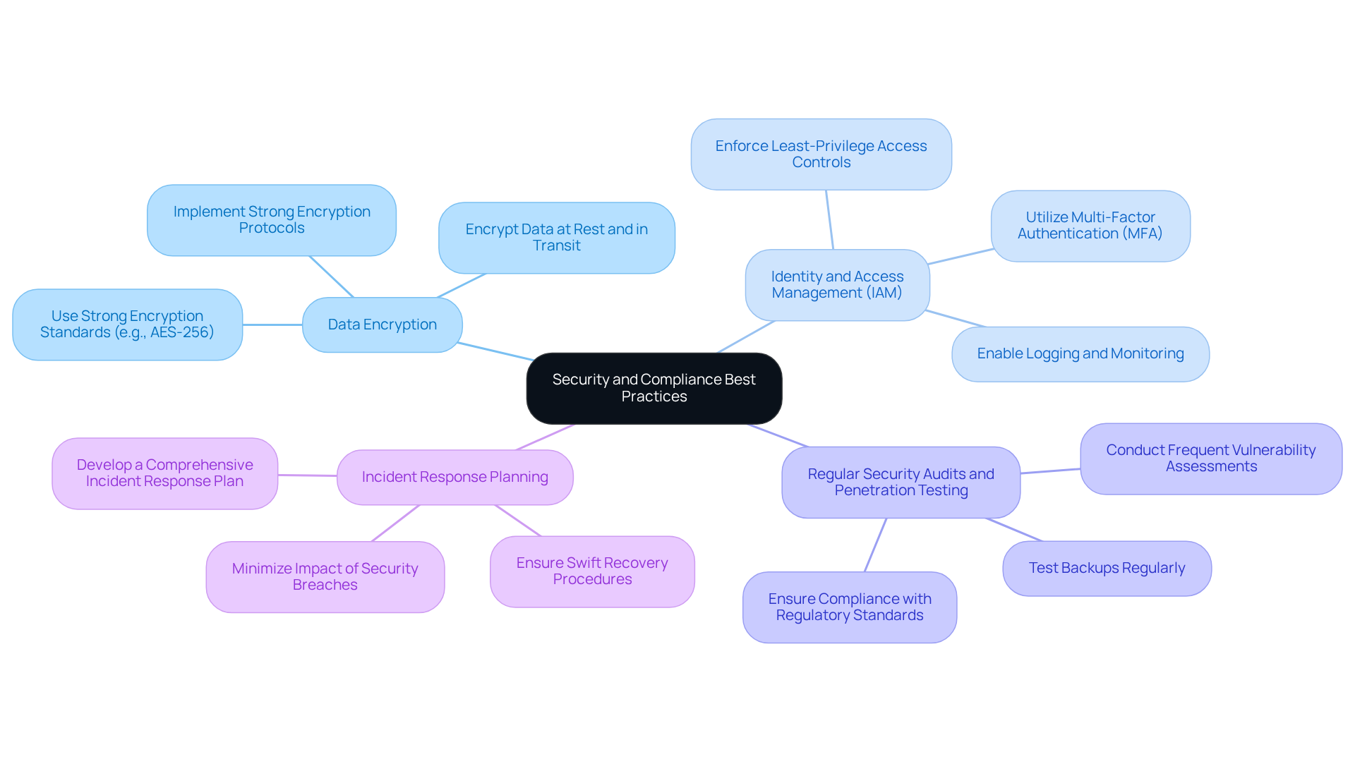 This mindmap starts with the main topic in the center and branches out to show different best practices. Each branch represents a key area of focus, and the sub-branches provide more details about what actions to take. It's a great way to see how all these practices connect to improve security and compliance. This mindmap starts with the main topic in the center and branches out to show different best practices. Each branch represents a key area of focus, and the sub-branches provide more details about what actions to take. It's a great way to see how all these practices connect to improve security and compliance.