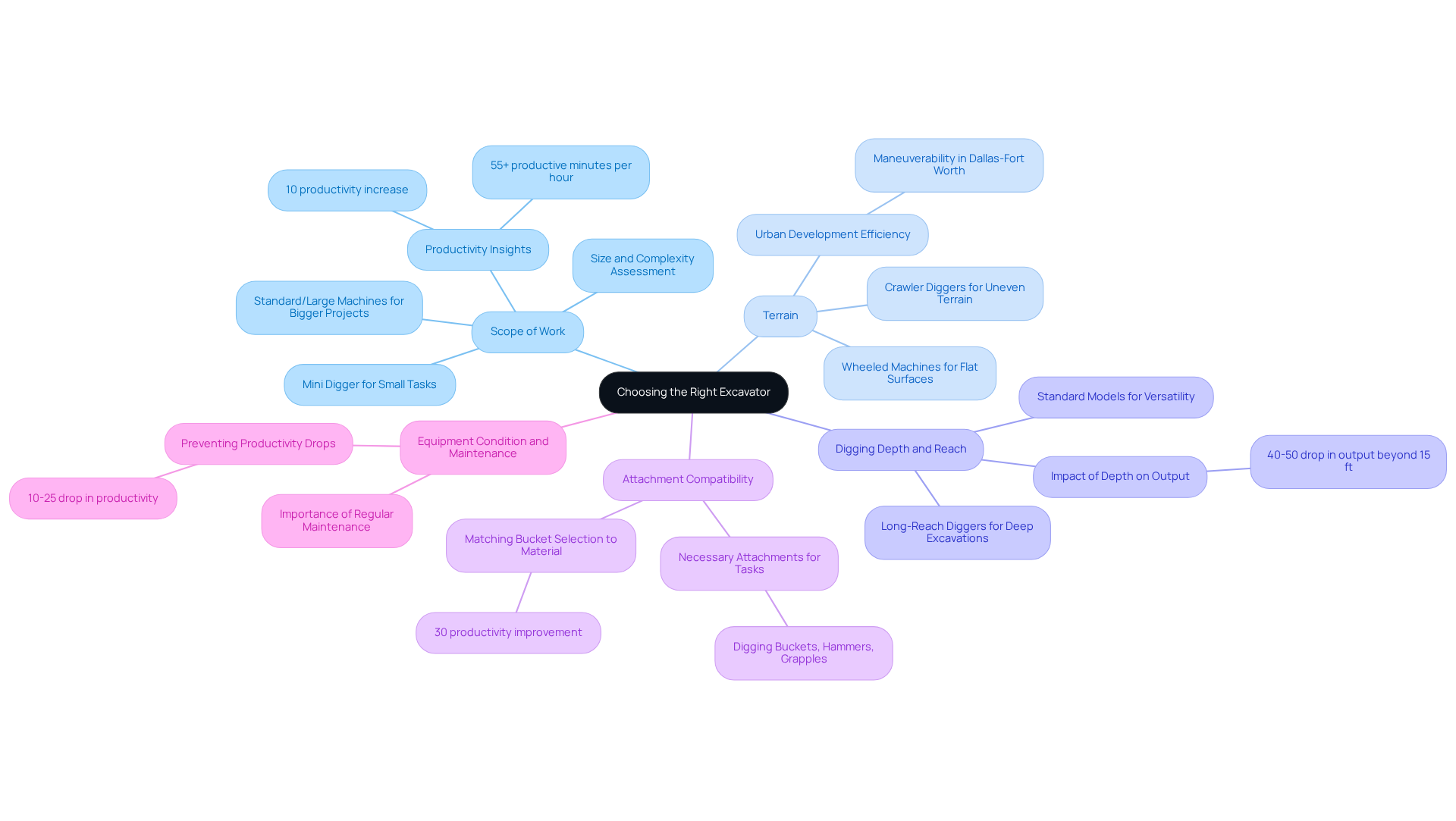 This mindmap helps you navigate the important factors to consider when choosing an excavator. Start at the center with the main topic, then follow the branches to explore each consideration and its key points. Each color-coded branch represents a different aspect of the decision-making process. This mindmap helps you navigate the important factors to consider when choosing an excavator. Start at the center with the main topic, then follow the branches to explore each consideration and its key points. Each color-coded branch represents a different aspect of the decision-making process.
