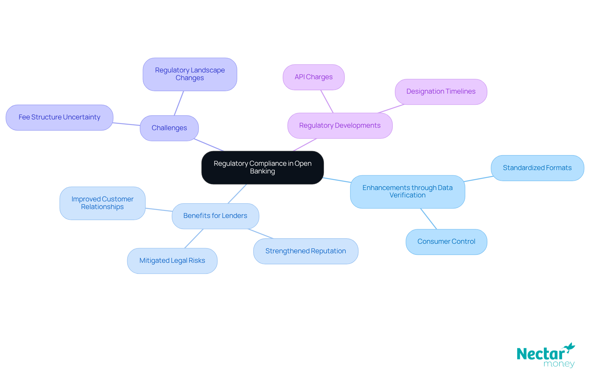 This mindmap illustrates how open banking data verification enhances regulatory compliance. Each branch represents a key area of focus, helping you navigate the complexities of compliance and its implications for lenders and consumers.