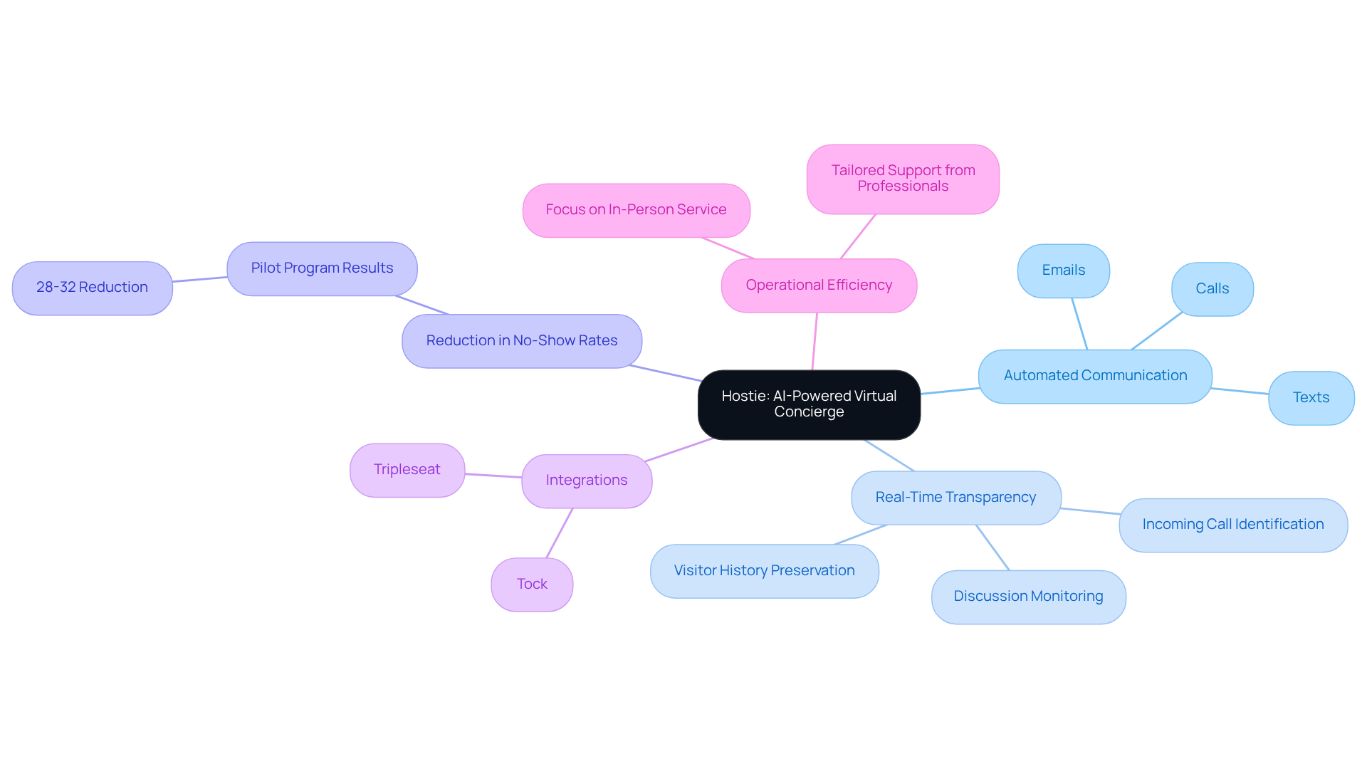 The central node represents Hostie, with branches showing its main features and benefits. Each sub-branch provides more detail, helping you understand how Hostie enhances guest communication and operational efficiency.