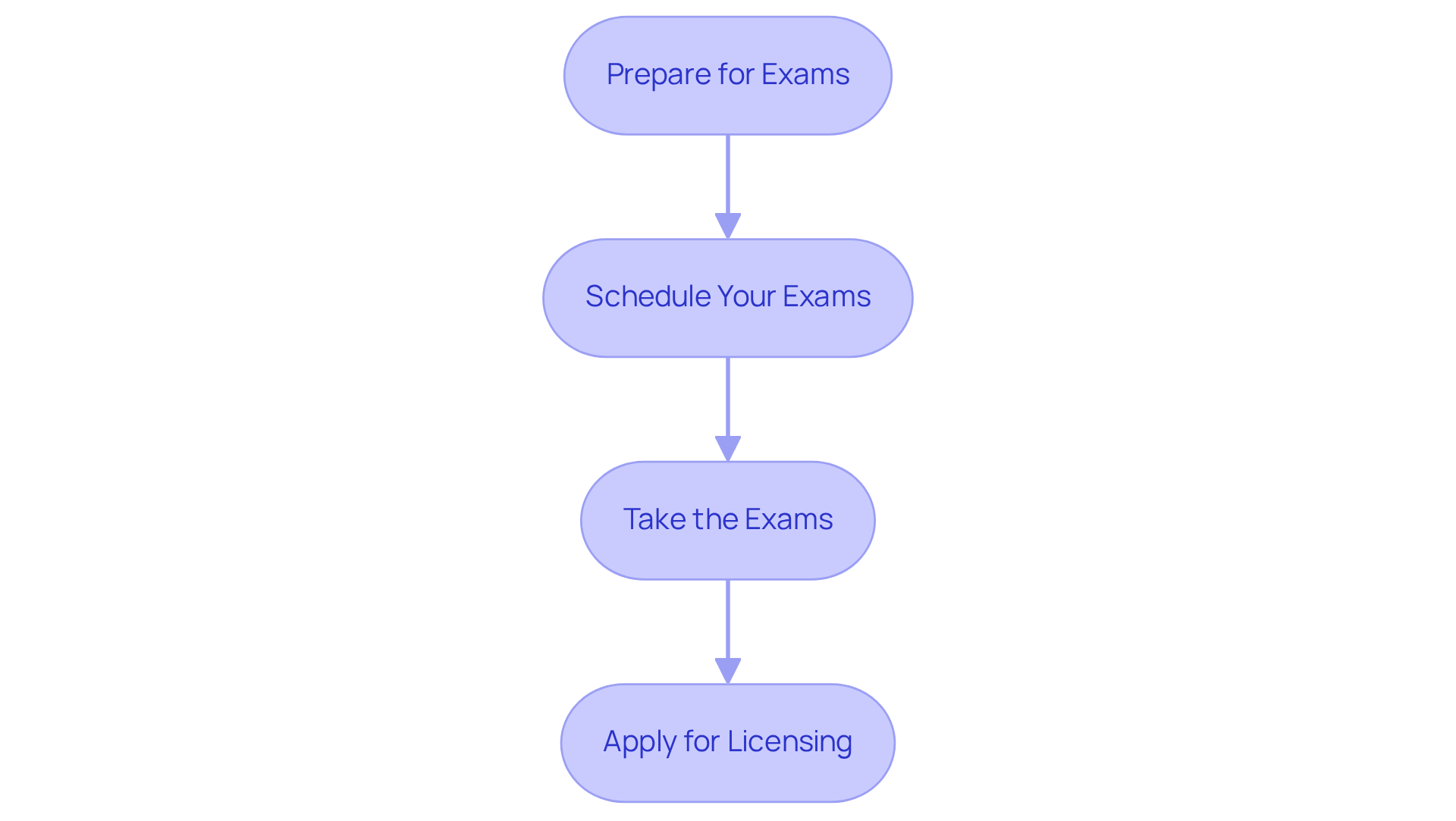 Each box represents a key step in your journey to becoming HVAC certified. Follow the arrows to see how to progress from preparation to licensing.