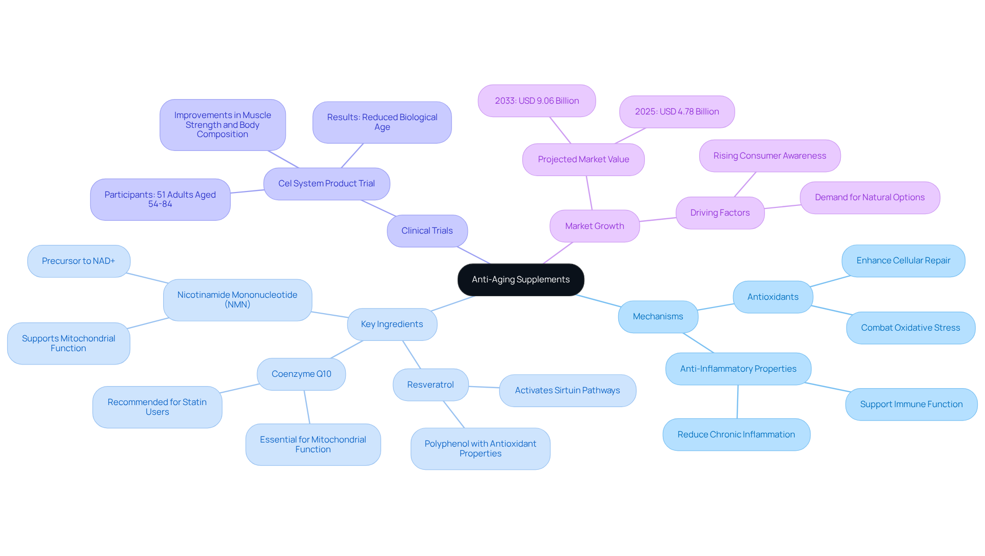 This mindmap starts with the main topic of anti-aging supplements at the center. Each branch represents a different aspect of the topic, helping you see how they connect and contribute to understanding the benefits and market trends of these products. This mindmap starts with the main topic of anti-aging supplements at the center. Each branch represents a different aspect of the topic, helping you see how they connect and contribute to understanding the benefits and market trends of these products.