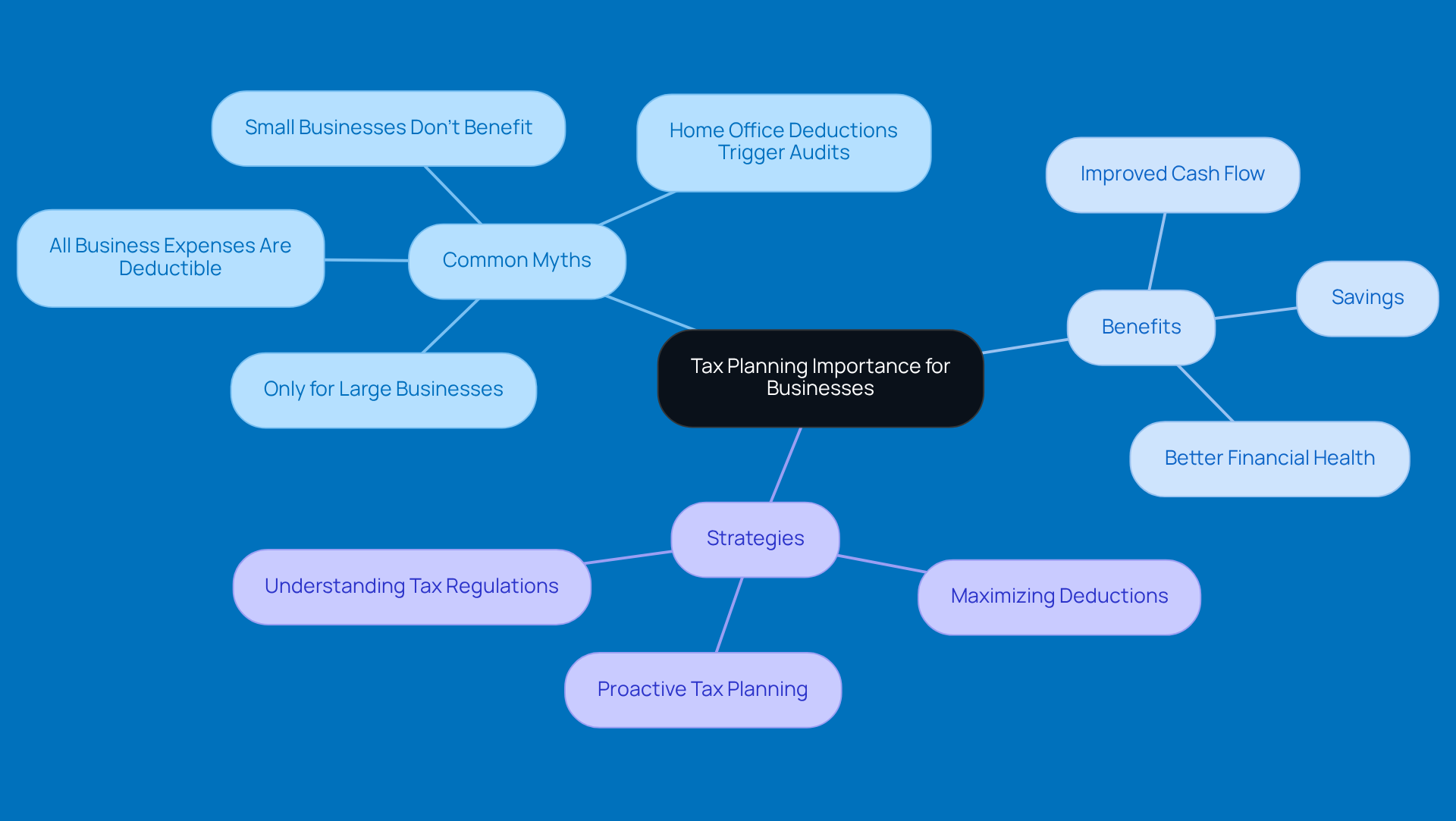 Start at the center with the main idea about tax planning, then explore the branches that represent myths, benefits, and strategies that help business owners realize the importance of tax planning.