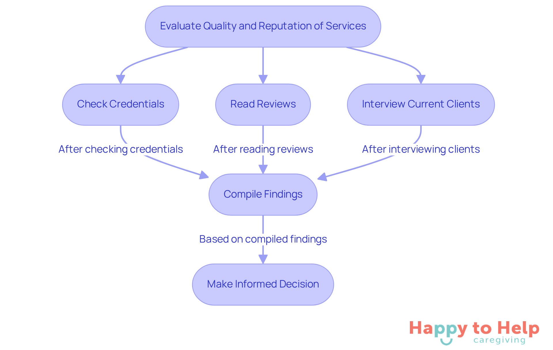 Follow the arrows to see the steps you should take to evaluate an agency. Each box represents an important action to help you make an informed choice.