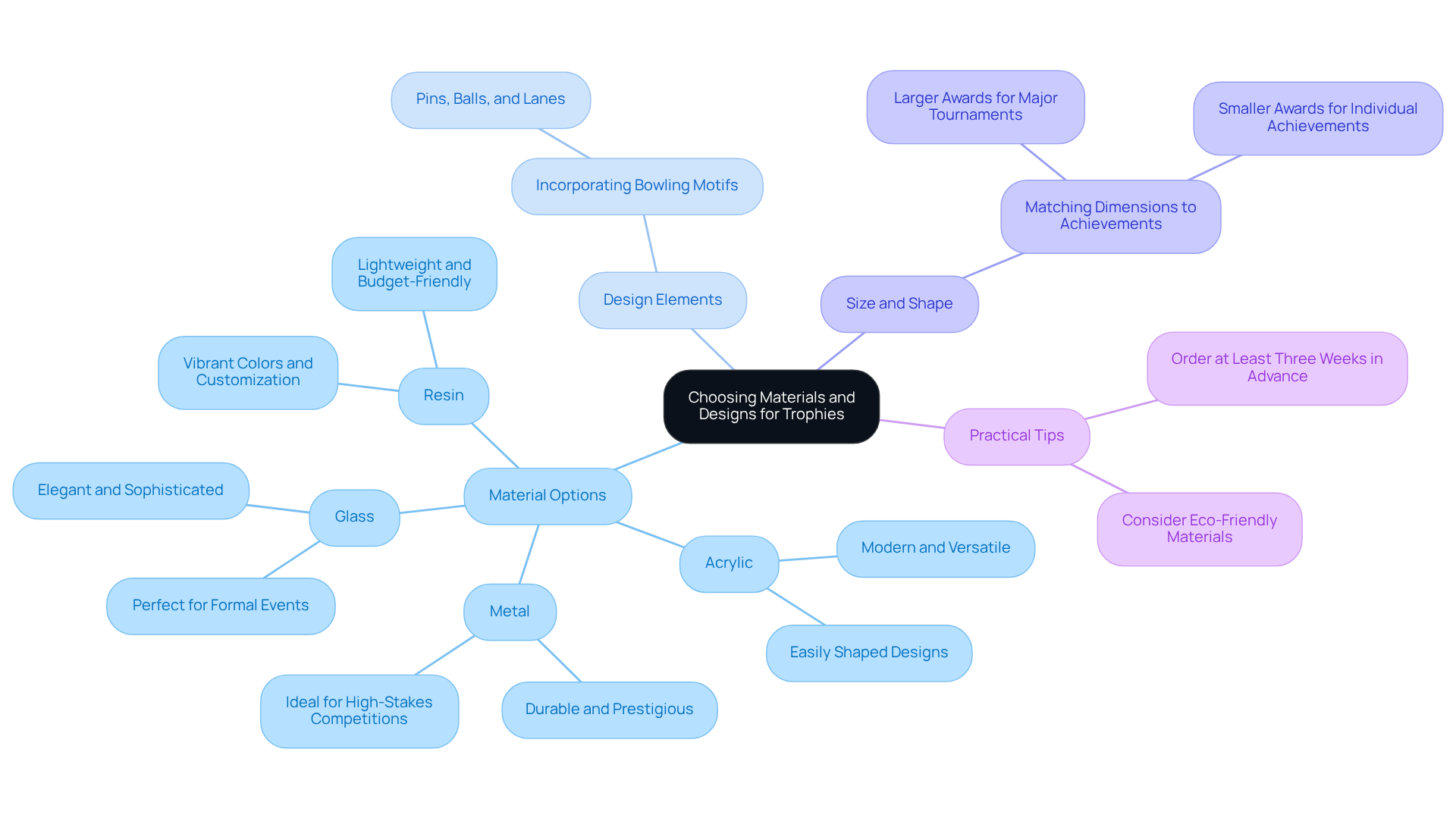 This mindmap starts with the main topic in the center and branches out to show different factors to consider when choosing trophy materials and designs. Each branch represents a key area, making it easy to see how they relate to the overall selection process.