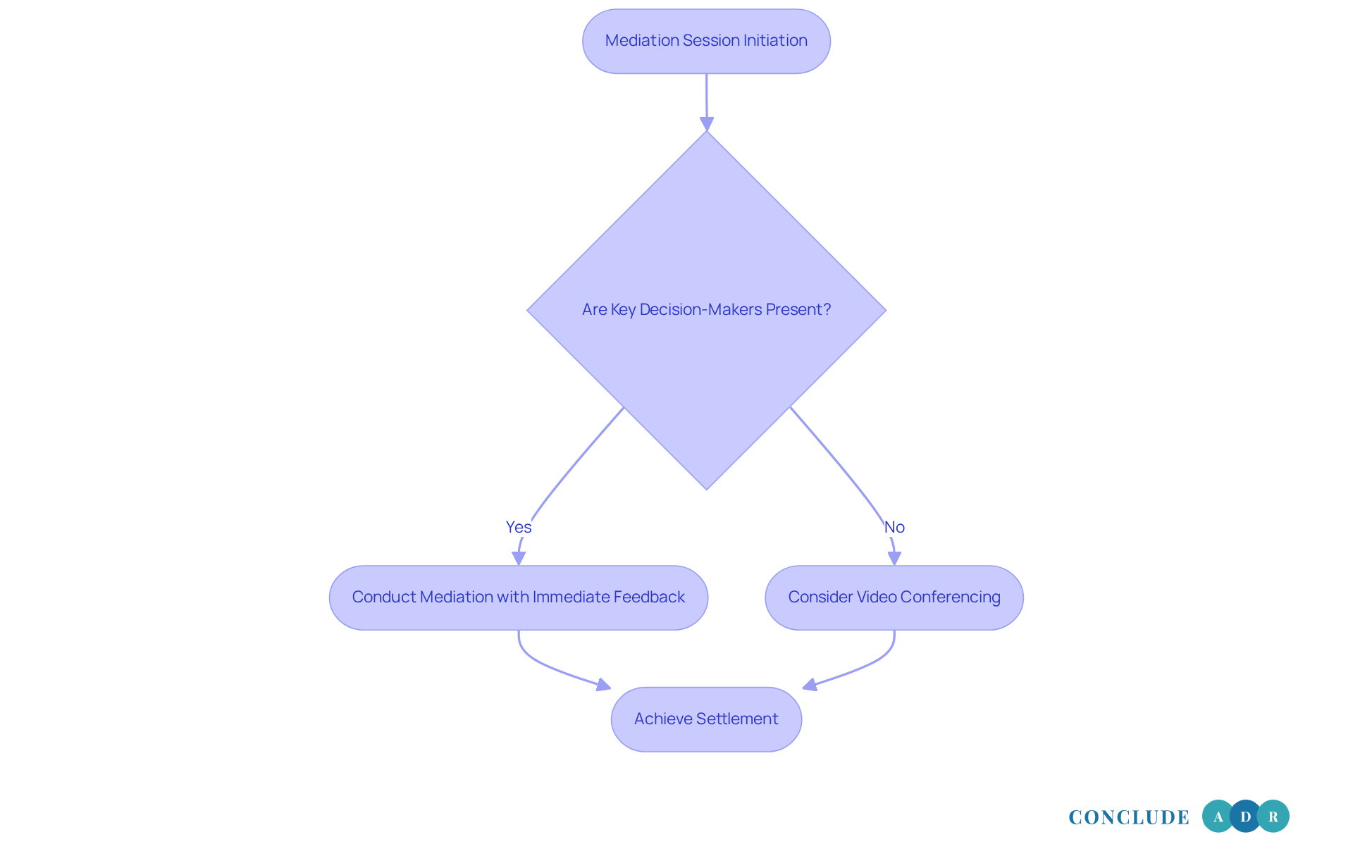 Follow the flow to see how the presence of decision-makers impacts mediation. If they’re there, discussions can flow smoothly. If not, we can still keep things moving with video conferencing. The ultimate goal is to reach a satisfactory settlement.