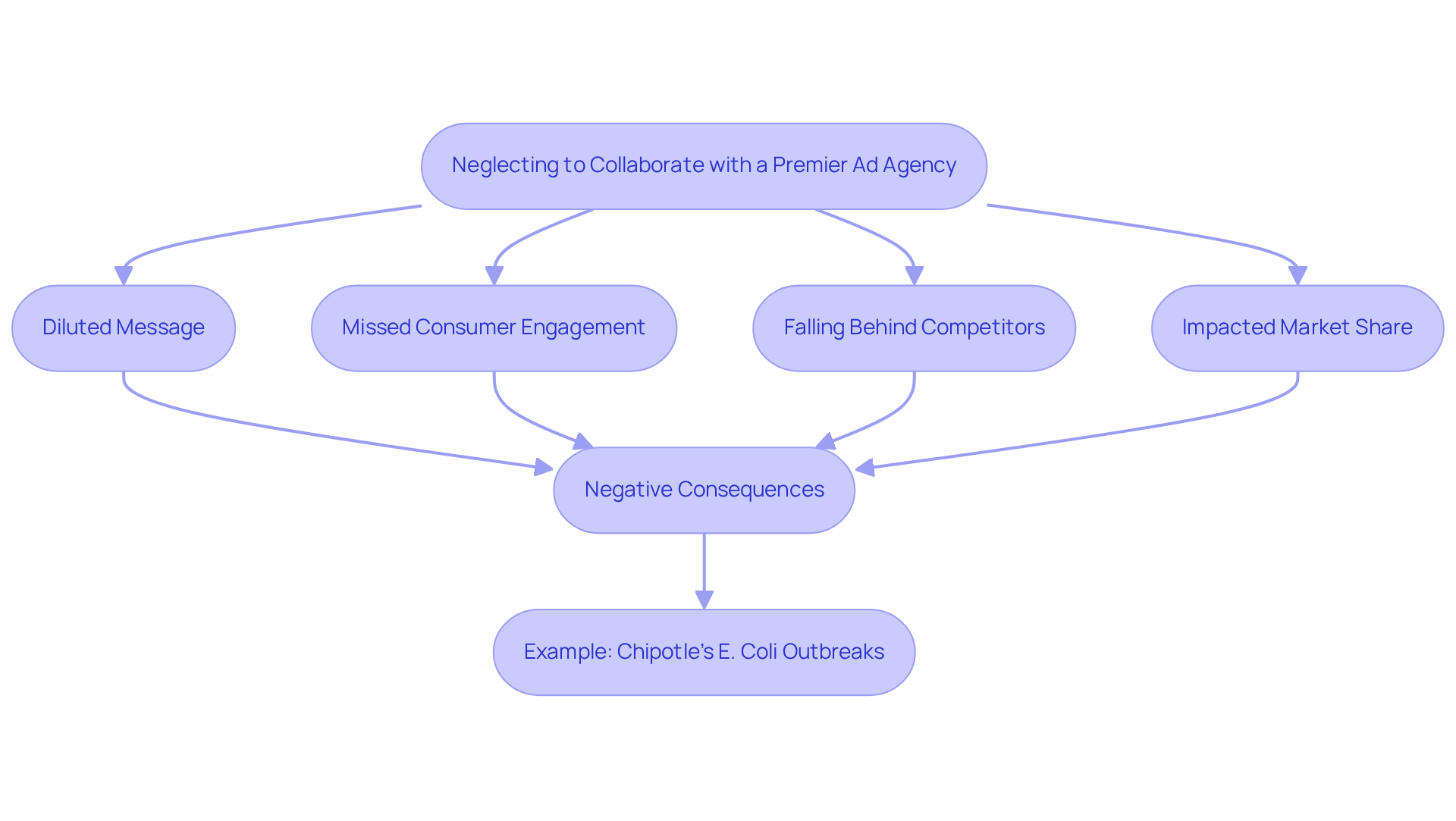 Each step shows a consequence of not working with a top ad agency. Start with neglect, and follow the arrows to see how it leads to risks like a diluted message and missed opportunities, ultimately impacting market presence. Each step shows a consequence of not working with a top ad agency. Start with neglect, and follow the arrows to see how it leads to risks like a diluted message and missed opportunities, ultimately impacting market presence.