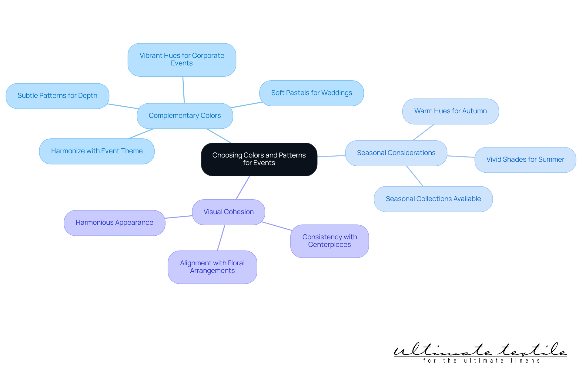 The central idea is about choosing the right colors and patterns for events. Each branch represents a key practice, and the sub-branches provide specific tips to help create a beautiful atmosphere. The central idea is about choosing the right colors and patterns for events. Each branch represents a key practice, and the sub-branches provide specific tips to help create a beautiful atmosphere.