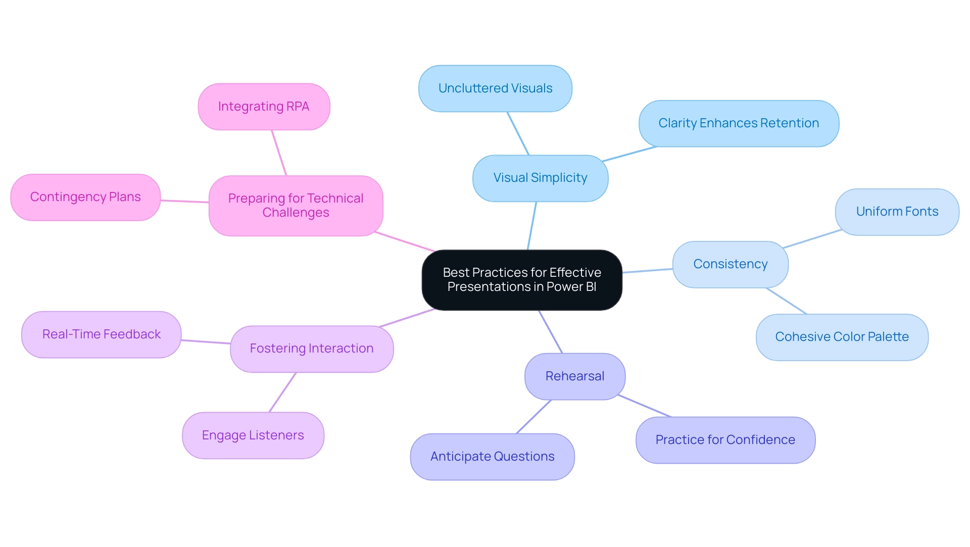 The central node represents the main theme, with branches indicating key practices. Each color corresponds to a specific practice for easy identification.