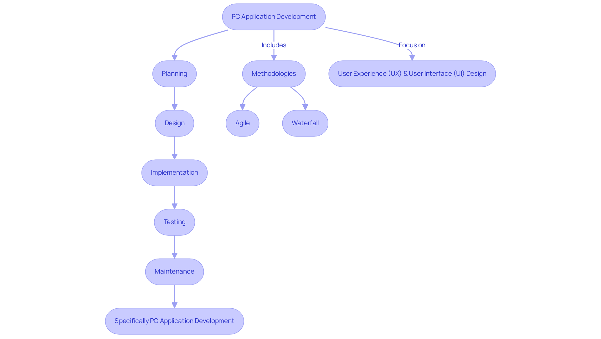 This flowchart illustrates the key stages in PC application development. Follow the arrows to see how each stage connects, and note the importance of methodologies and user experience in guiding the development process. This flowchart illustrates the key stages in PC application development. Follow the arrows to see how each stage connects, and note the importance of methodologies and user experience in guiding the development process.