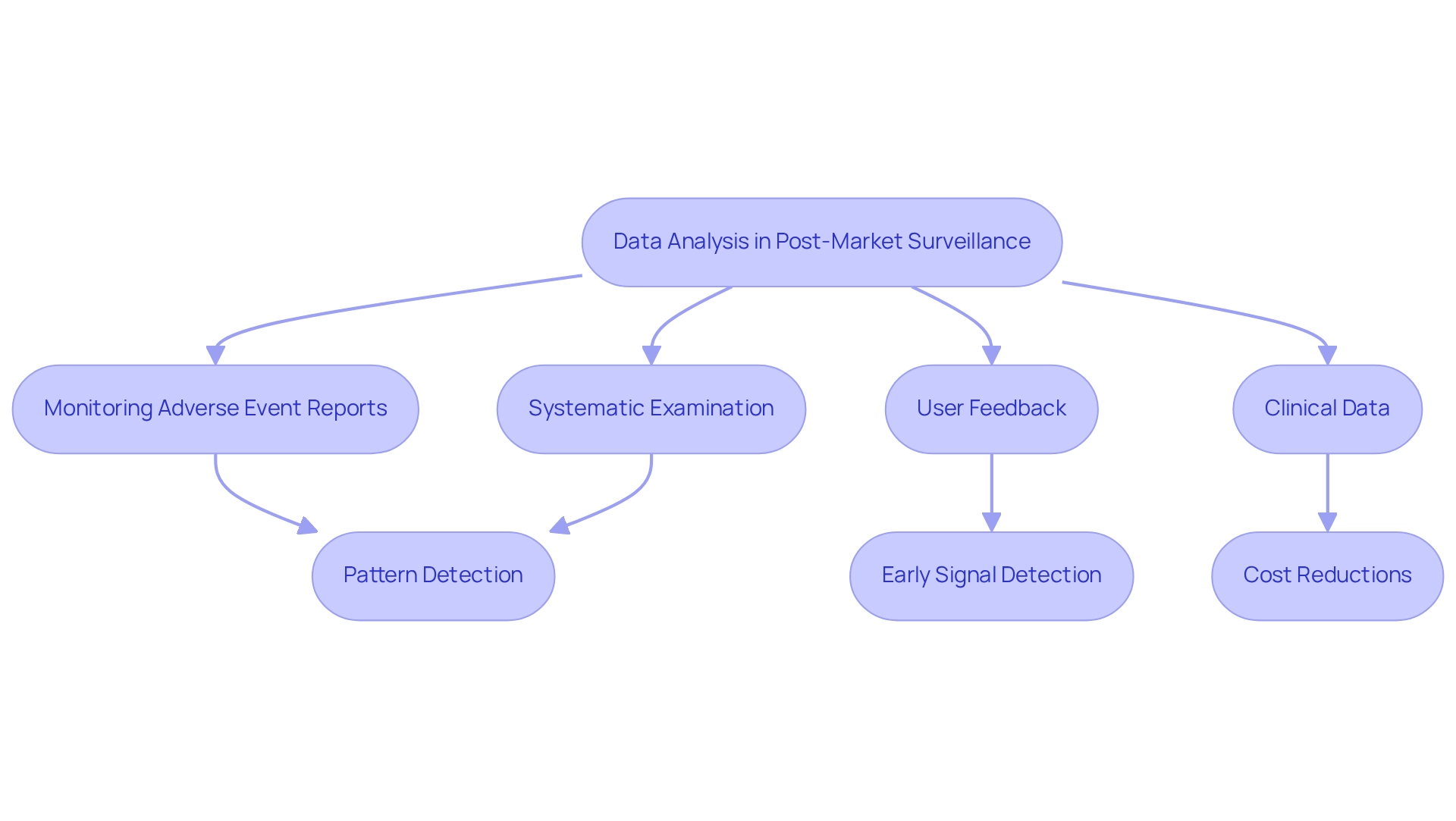 This flowchart shows how data analysis leads to important insights and actions. Each step represents a part of the process, and the arrows indicate how they connect to enhance safety and efficiency.
