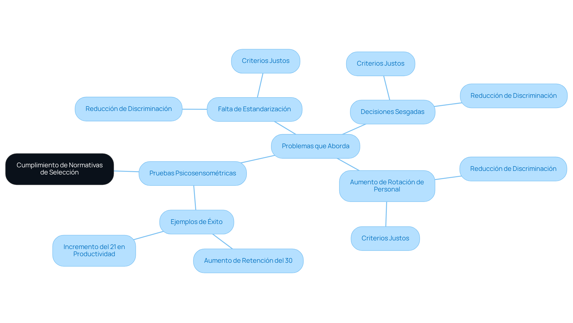 Este mapa mental muestra cómo las pruebas psicosensométricas ayudan a las organizaciones a cumplir con las normativas de selección. Cada rama representa un aspecto importante, desde los problemas que se enfrentan hasta los beneficios que se obtienen al implementar estas pruebas. Este mapa mental muestra cómo las pruebas psicosensométricas ayudan a las organizaciones a cumplir con las normativas de selección. Cada rama representa un aspecto importante, desde los problemas que se enfrentan hasta los beneficios que se obtienen al implementar estas pruebas.