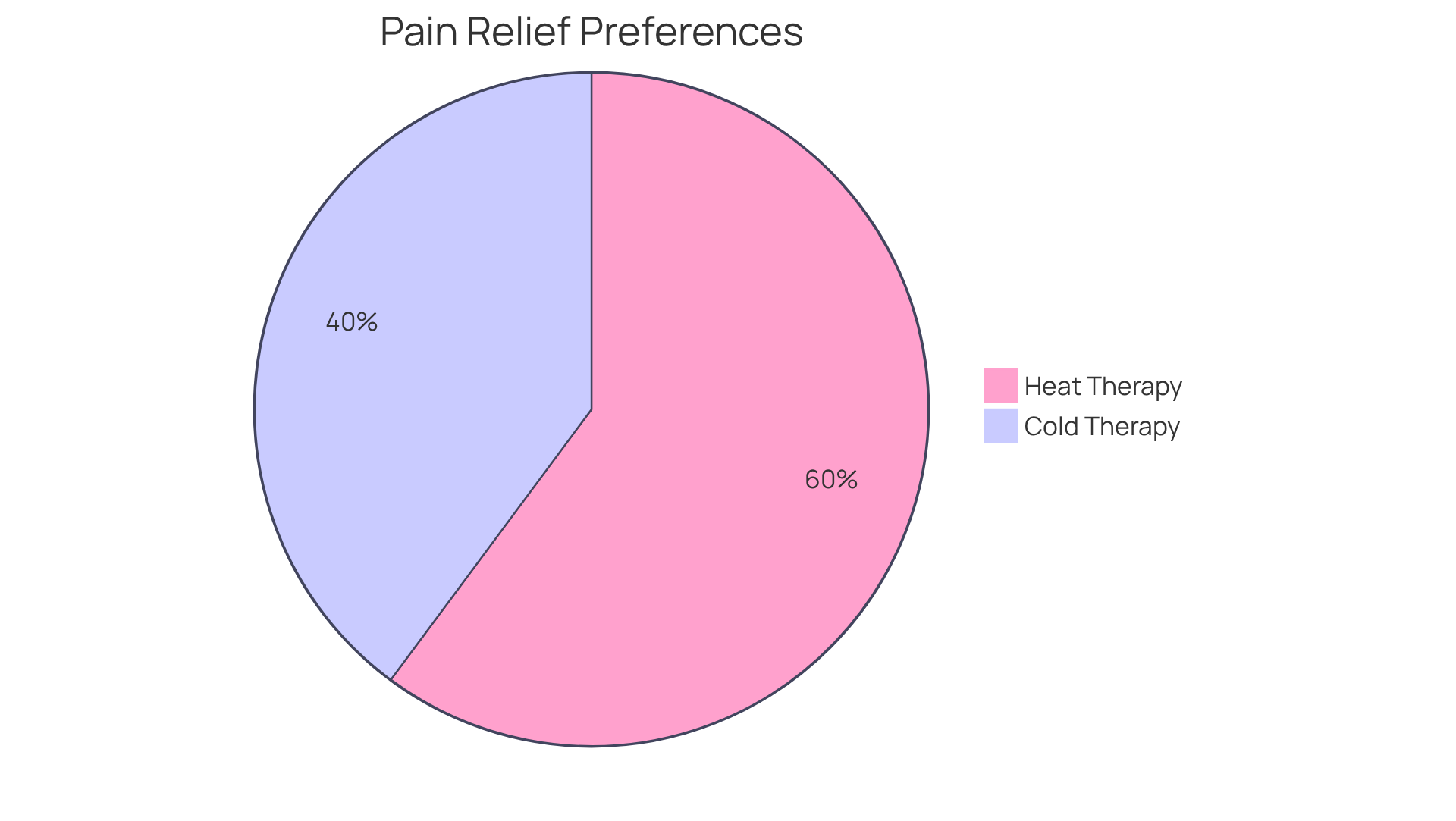 This chart shows how many people prefer heat therapy compared to cold therapy for pain relief. The larger slice represents the more popular choice, helping you see at a glance how many people rely on each method. This chart shows how many people prefer heat therapy compared to cold therapy for pain relief. The larger slice represents the more popular choice, helping you see at a glance how many people rely on each method.