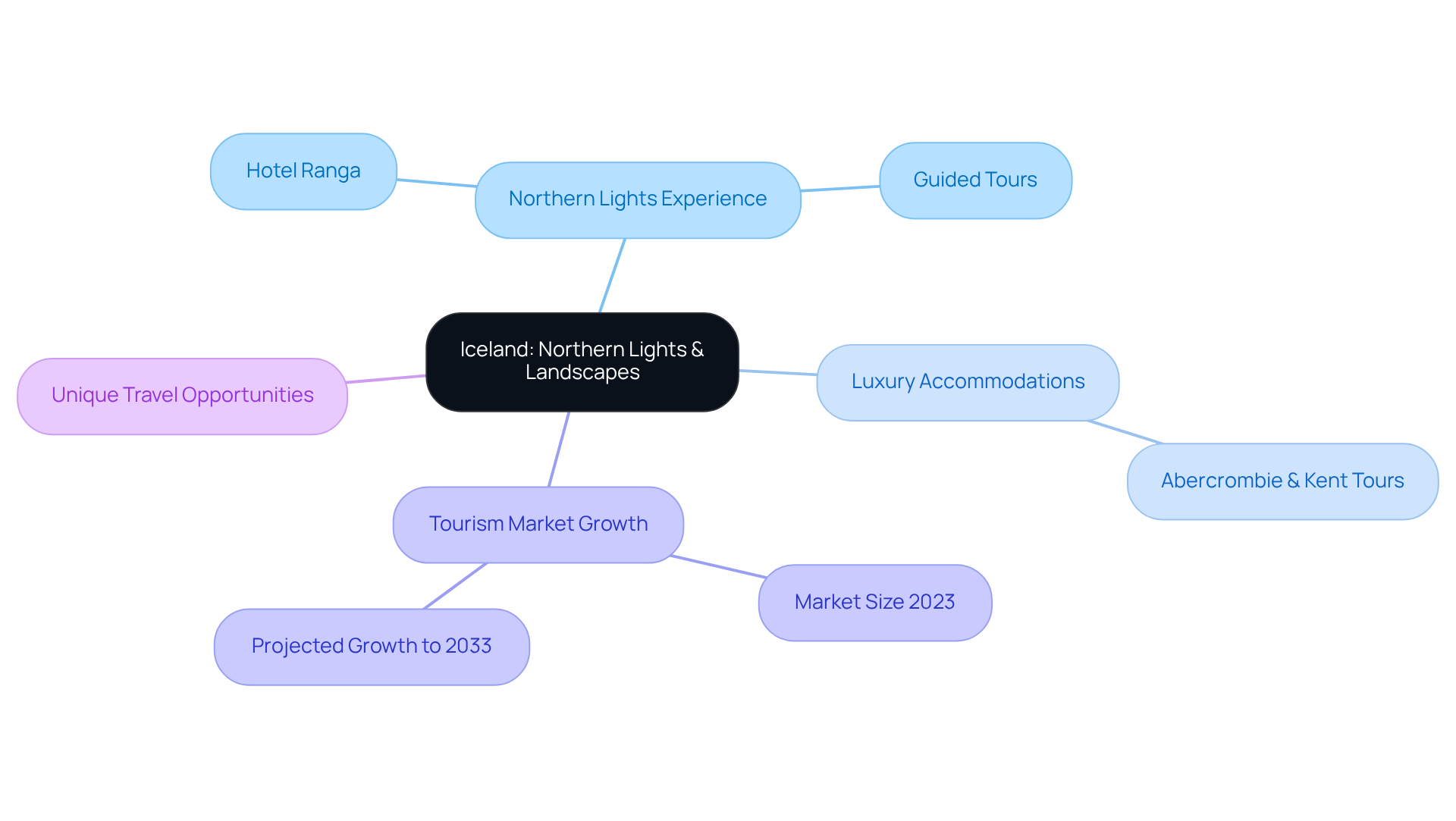 The central node represents Iceland as a destination, with branches showing different aspects of the experience. Each branch highlights unique features, making it easy to see how they connect to the overall theme. The central node represents Iceland as a destination, with branches showing different aspects of the experience. Each branch highlights unique features, making it easy to see how they connect to the overall theme.