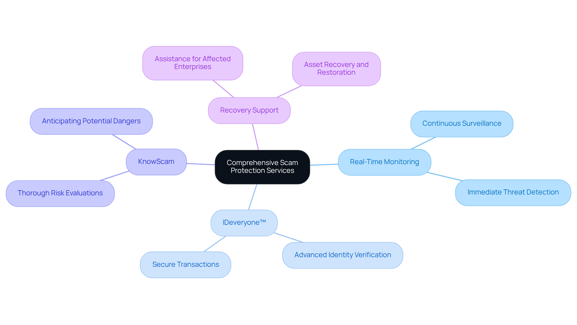 The central node represents the main service, while the branches show the key features. Each feature has its own benefits listed underneath, illustrating how they contribute to a comprehensive defense against scams. The central node represents the main service, while the branches show the key features. Each feature has its own benefits listed underneath, illustrating how they contribute to a comprehensive defense against scams.