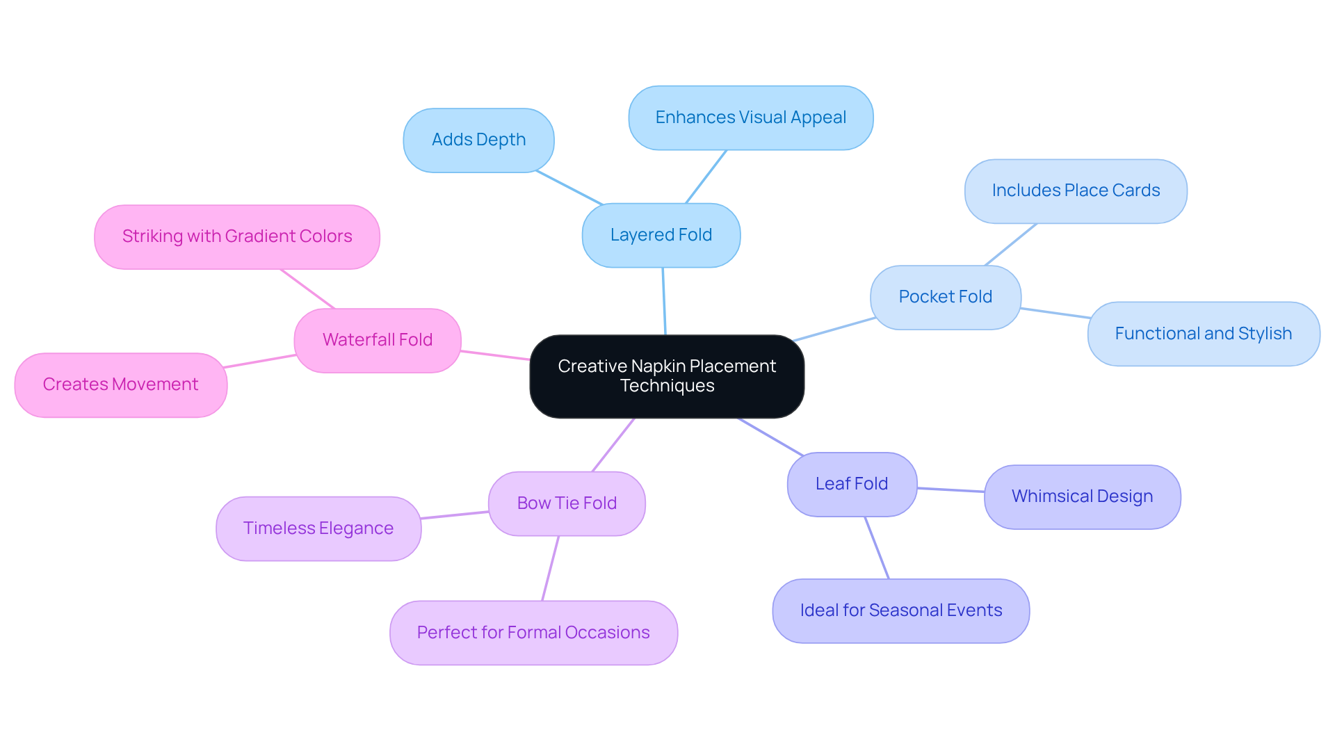 Start at the center with the main topic of napkin placement techniques. Follow the branches to discover different methods and their unique benefits, making your dining experience more engaging and stylish.