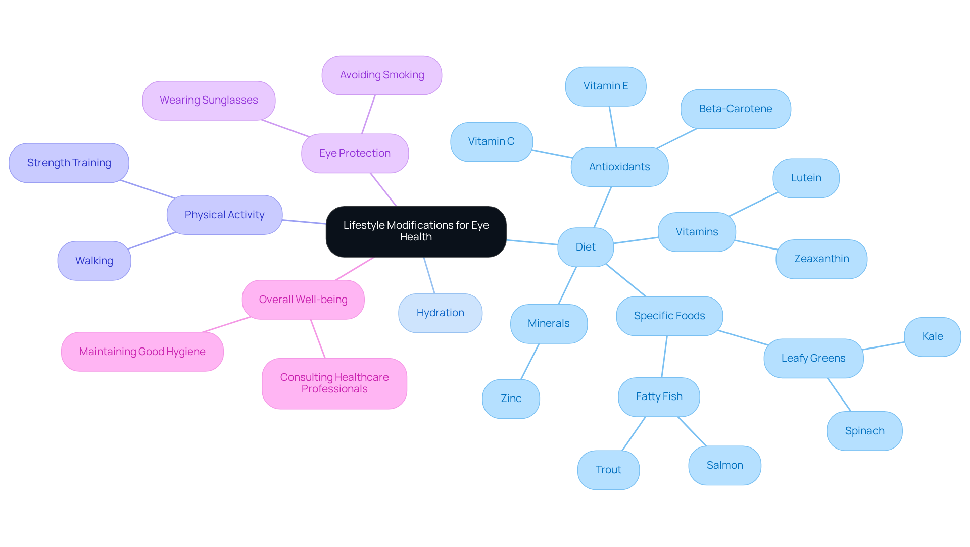 This mindmap shows how different lifestyle changes can support your eye health after surgery. Start at the center with the main idea, then follow the branches to see specific actions you can take in areas like diet, exercise, and eye protection. Each branch highlights important aspects that contribute to a healthier recovery.