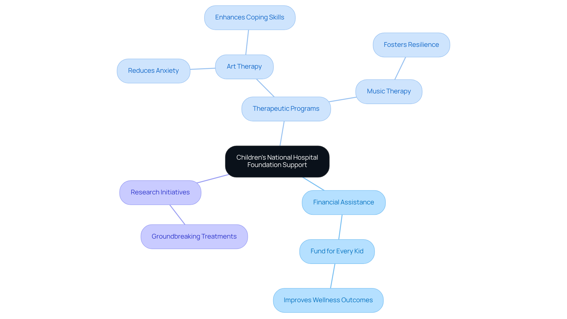 At the center is the foundation's commitment, with branches showing how they support children's health — whether through financial aid, therapy programs, or research initiatives. Each branch illustrates a different way they nurture and care for young patients. At the center is the foundation's commitment, with branches showing how they support children's health — whether through financial aid, therapy programs, or research initiatives. Each branch illustrates a different way they nurture and care for young patients.