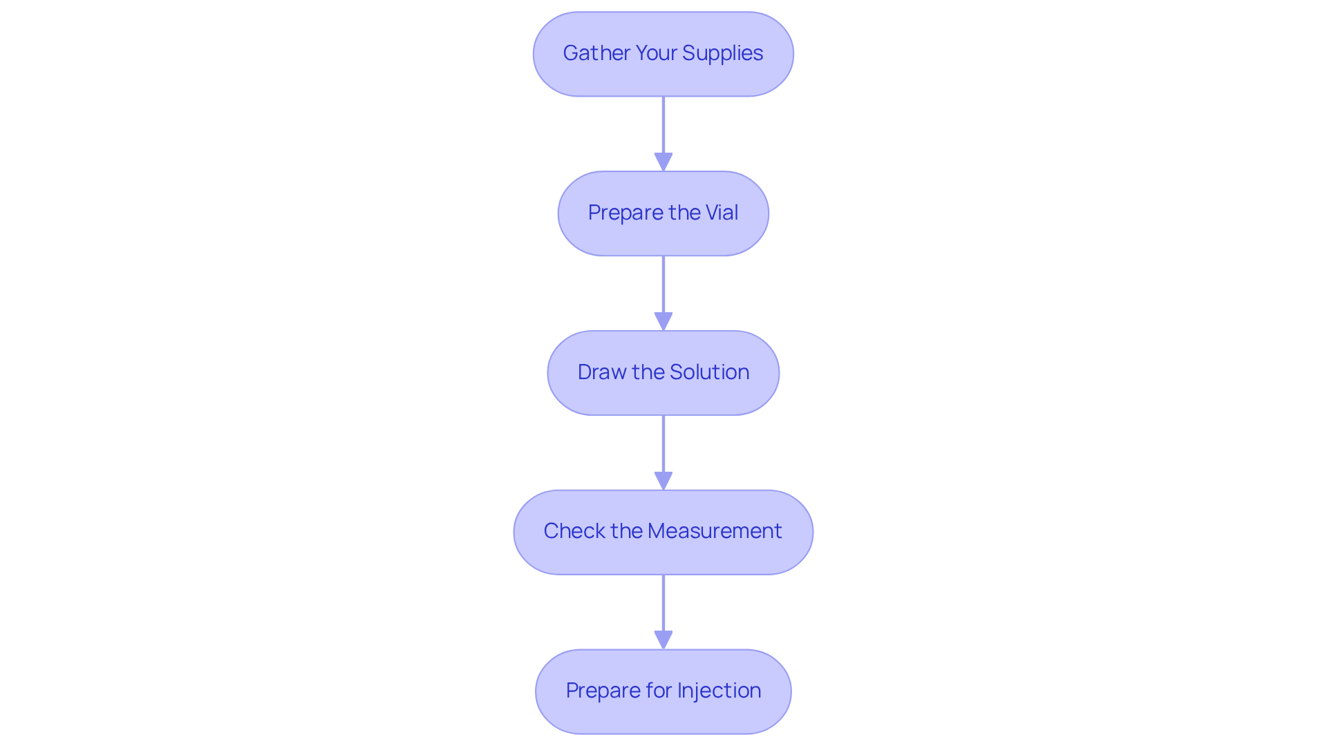Each box represents a step in the process of measuring Botox. Follow the arrows to see how to move from one step to the next, ensuring you understand the entire procedure.