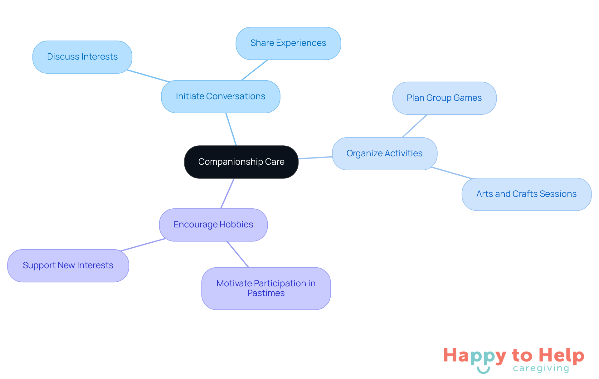 The central node represents the main focus on companionship care, while the branches show different strategies caregivers can use to help seniors feel more connected and fulfilled.