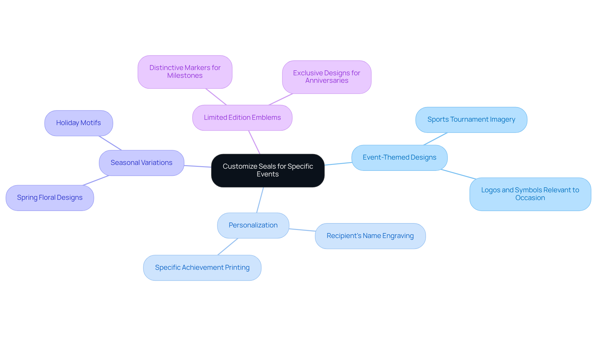 This mindmap shows how to customize seals for events. Start at the center with the main idea, then follow the branches to explore different strategies. Each branch represents a unique approach to making seals more impactful, with examples to help you understand how to apply these ideas.