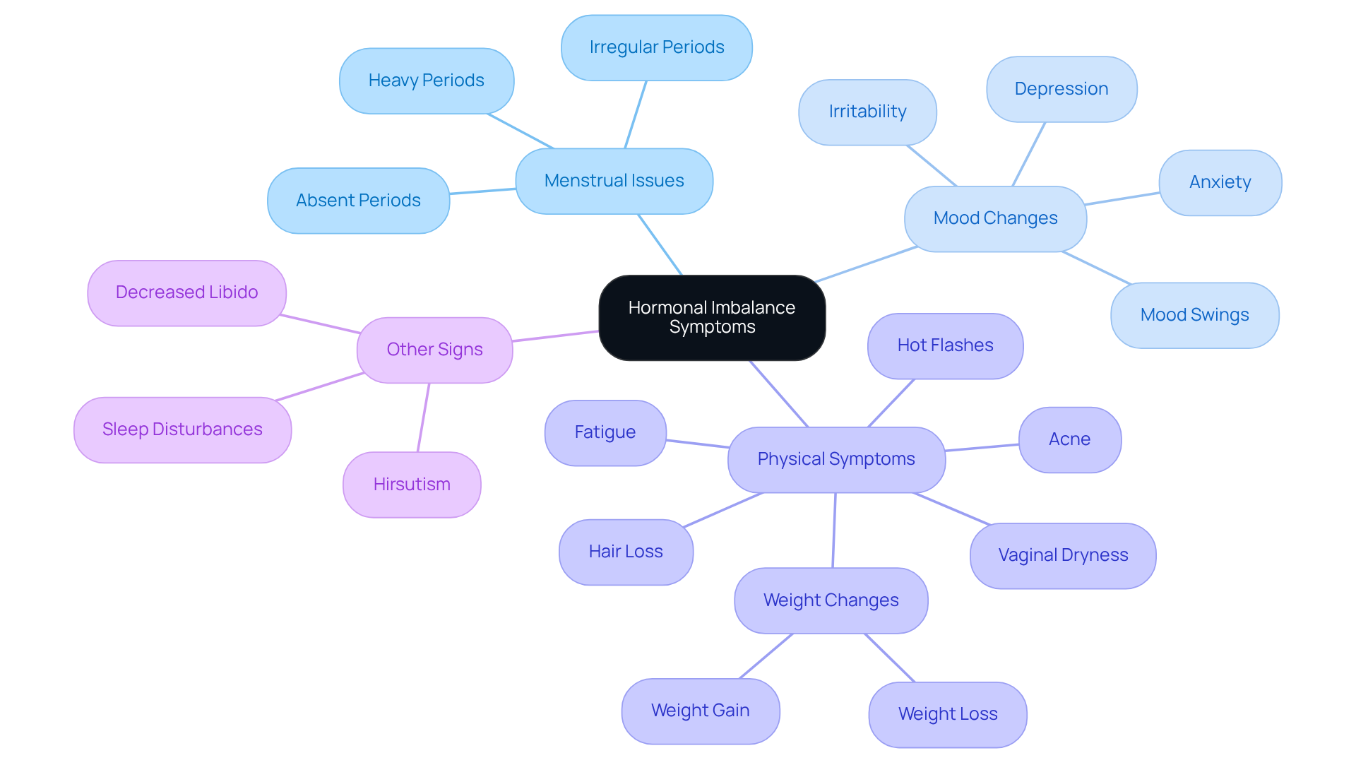The center represents hormonal imbalance, and the branches show different symptoms. Each color-coded branch helps you quickly identify related symptoms, making it easier to understand the overall picture.