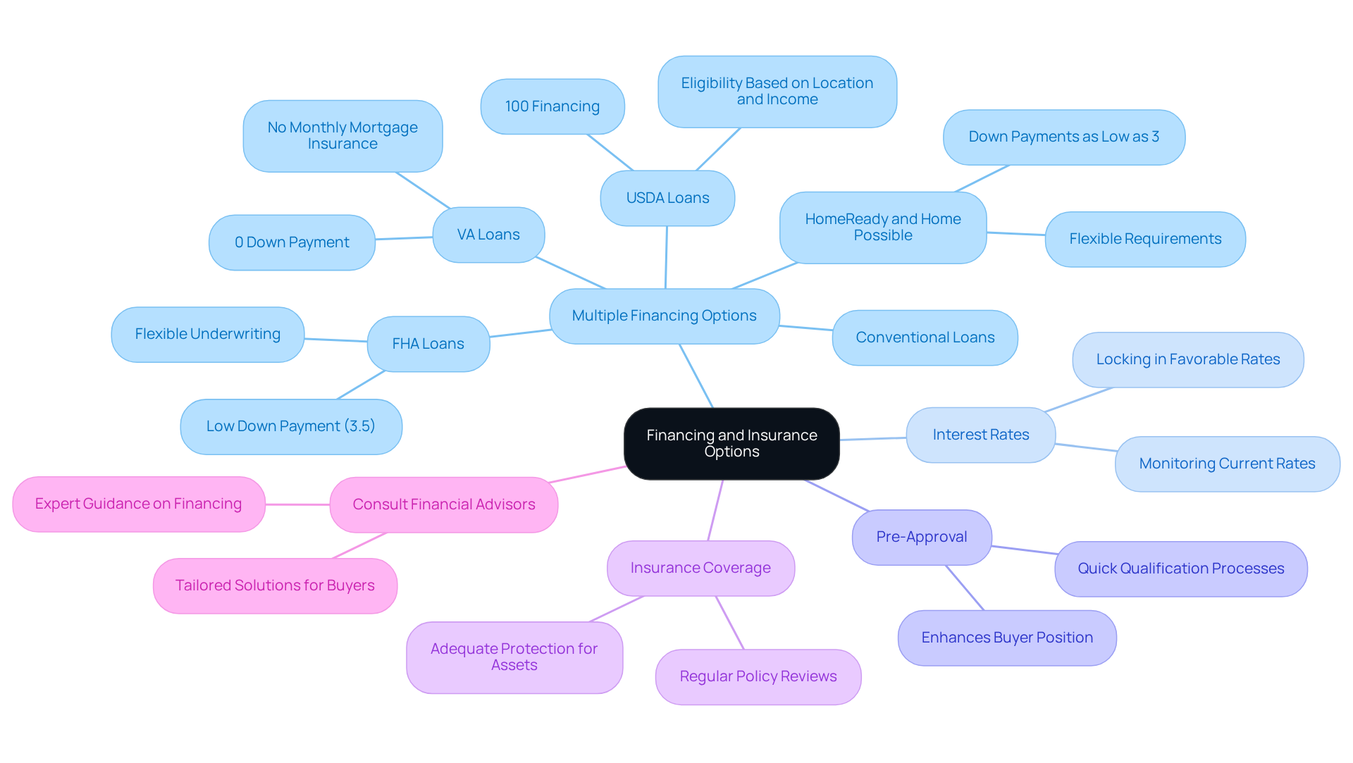 The center represents the main topic, while the branches show key considerations. Each branch leads to specific points that provide deeper insights into financing and insurance in real estate.