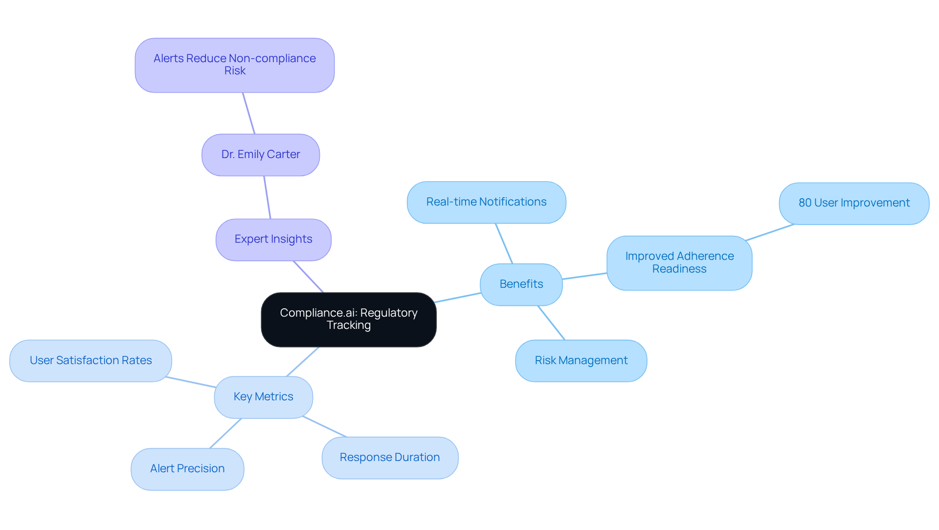 The center represents Compliance.ai, and the branches show its benefits and important metrics. Each branch helps you understand how this service supports manufacturers in staying compliant.