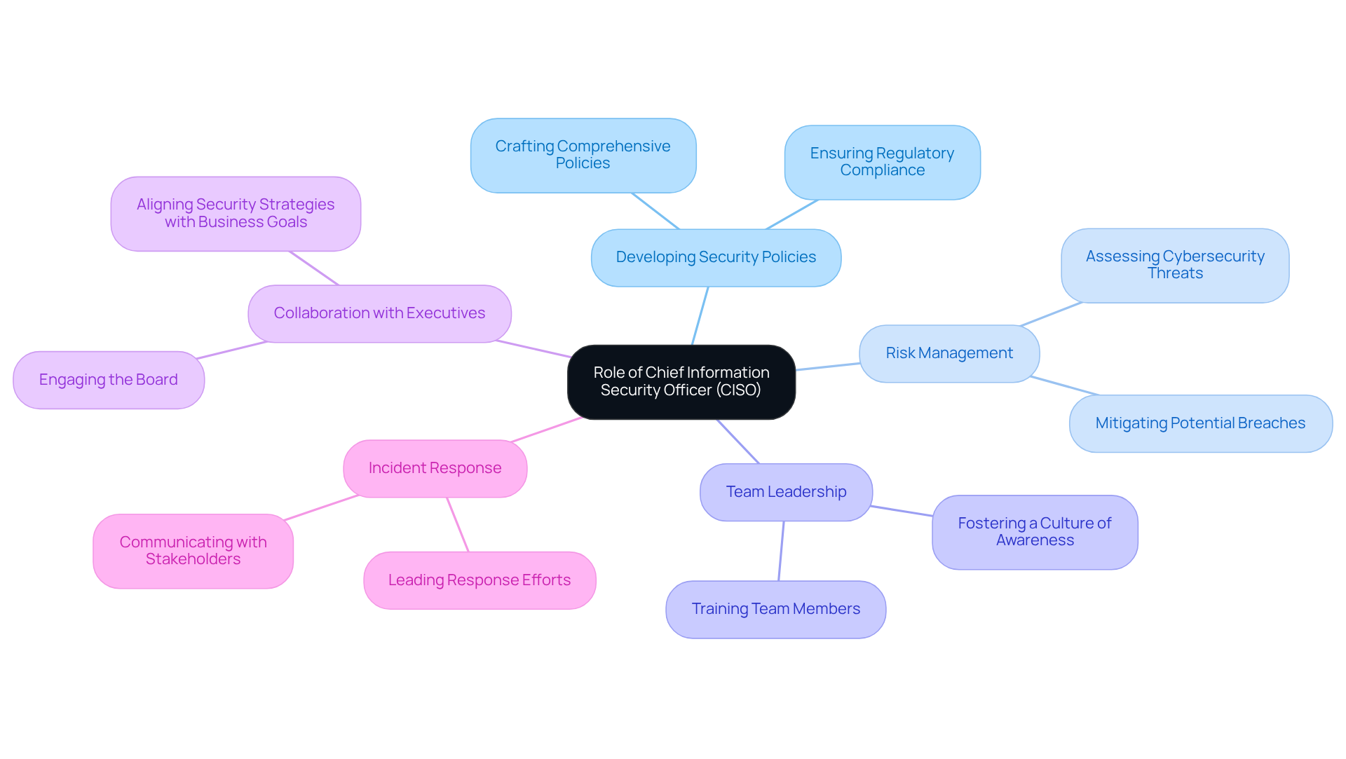 This mindmap shows the various key responsibilities of a CISO. Start at the center to see the primary role, then follow the branches to explore each area of responsibility. Each color represents a different aspect of the CISO's duties. This mindmap shows the various key responsibilities of a CISO. Start at the center to see the primary role, then follow the branches to explore each area of responsibility. Each color represents a different aspect of the CISO's duties.