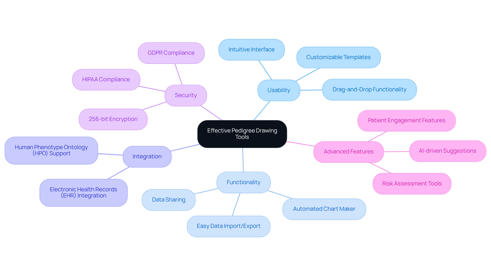 This mindmap starts with the main idea at the center and branches out to show different categories of features. Each branch represents a key area to consider when choosing pedigree drawing software, with specific features listed underneath. This layout helps you see how each feature contributes to the overall effectiveness of the tools. This mindmap starts with the main idea at the center and branches out to show different categories of features. Each branch represents a key area to consider when choosing pedigree drawing software, with specific features listed underneath. This layout helps you see how each feature contributes to the overall effectiveness of the tools.