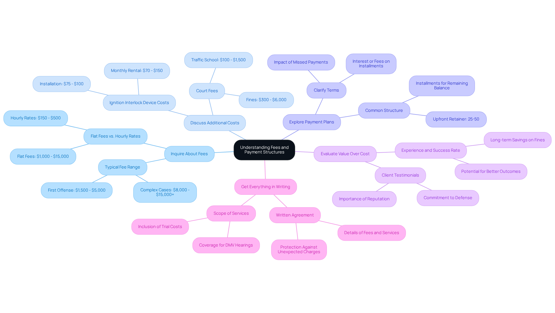 This mindmap starts with the main topic in the center and branches out into key considerations. Each branch represents an important aspect of understanding fees and payment structures, helping you see how they relate to the overall decision-making process. This mindmap starts with the main topic in the center and branches out into key considerations. Each branch represents an important aspect of understanding fees and payment structures, helping you see how they relate to the overall decision-making process.