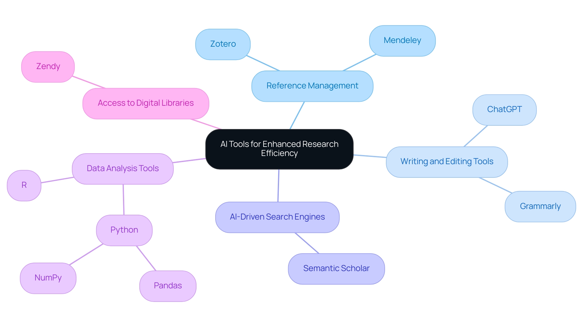 The central node represents AI tools, with branches showing the main categories, and sub-branches representing specific tools and their functions.