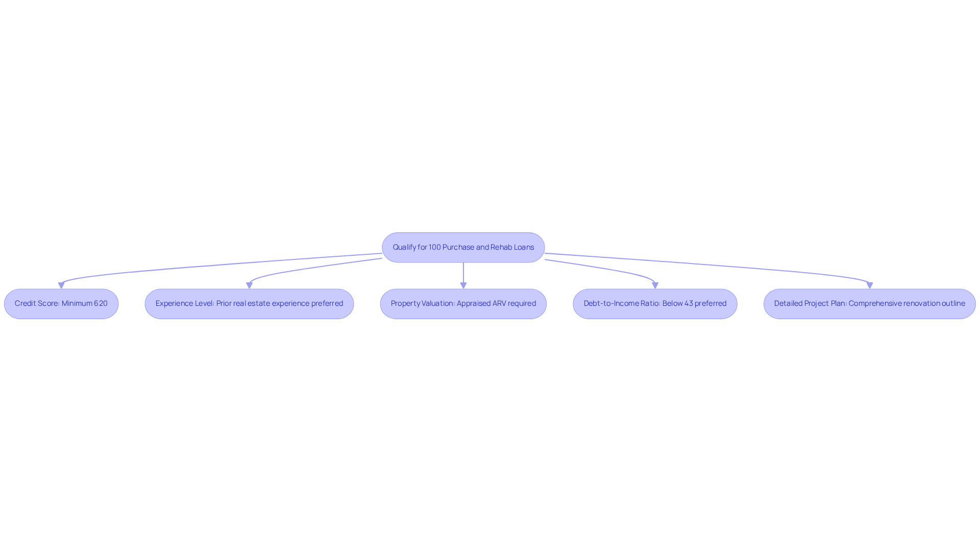 This flowchart outlines the steps investors need to take to qualify for Purchase and Rehab Loans. Each box represents a key criterion that must be met, and the arrows show how these criteria connect to the overall goal of securing a loan.