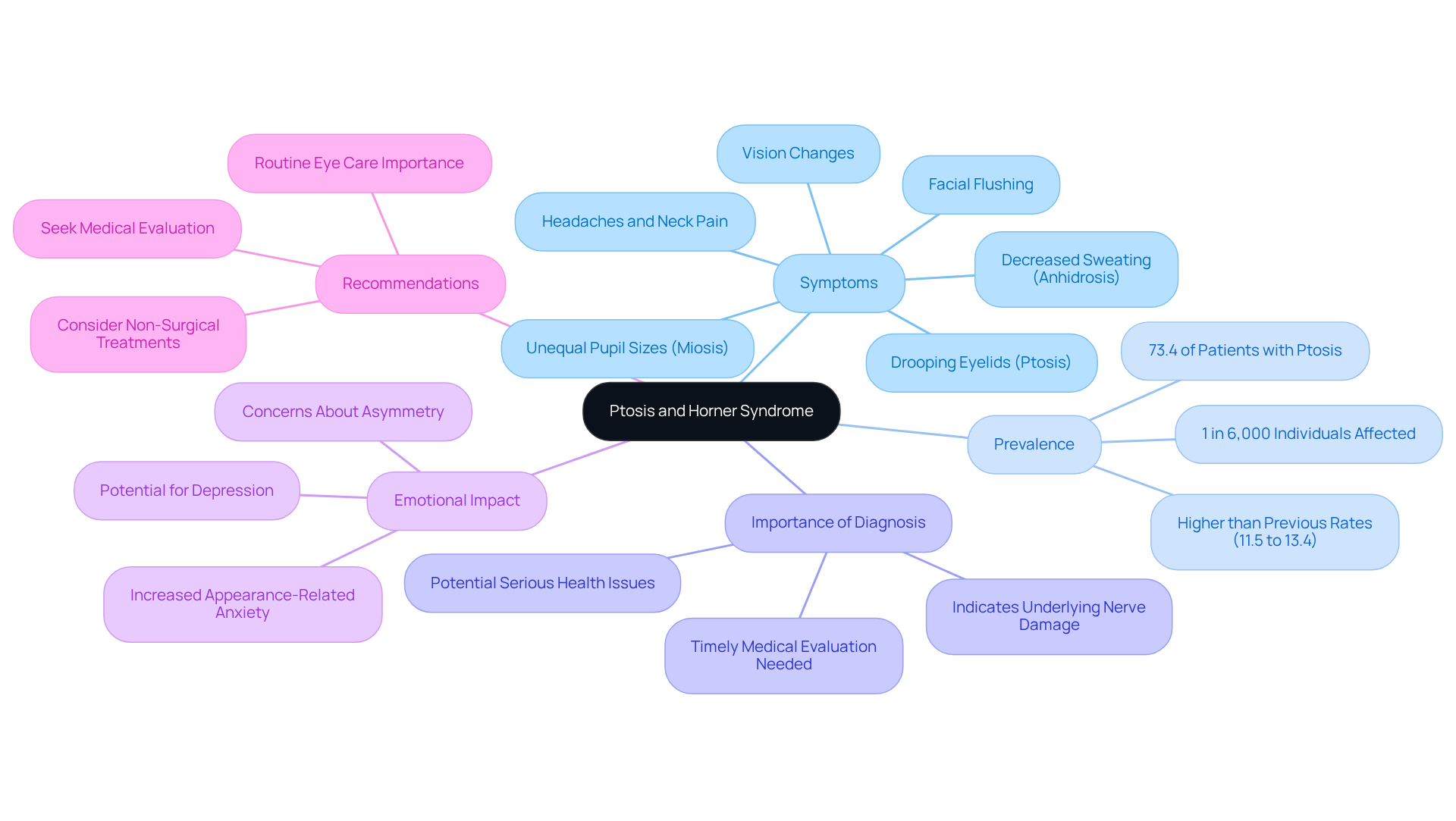 The central node represents ptosis, while the branches show different aspects related to it. Each branch helps you explore symptoms, how common they are, why early diagnosis matters, the emotional effects, and what steps to take if you notice ptosis.