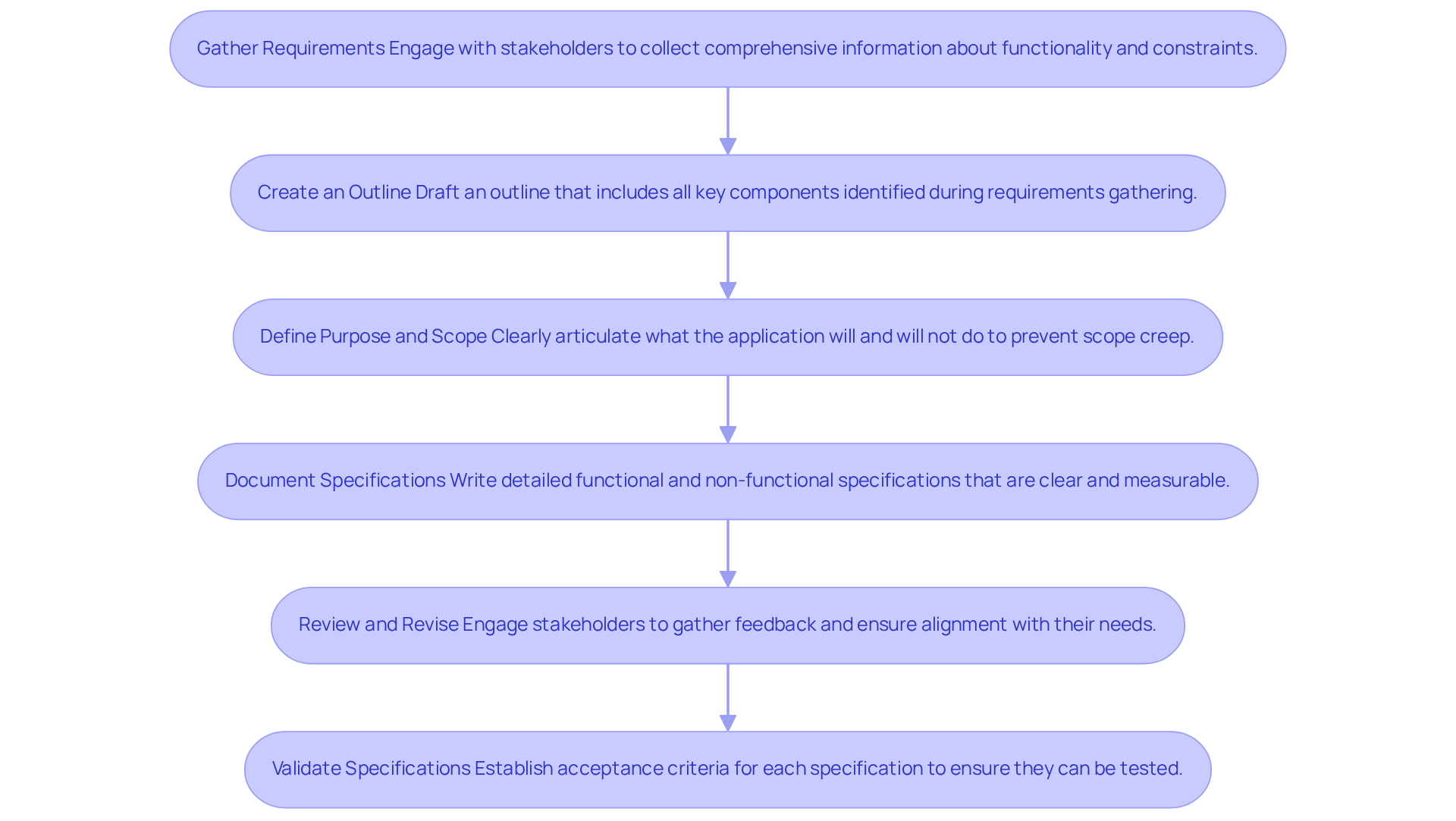 Each box represents a crucial step in writing an SRS document. Follow the arrows to see how each step connects to the next, ensuring a comprehensive and effective approach to software requirements.