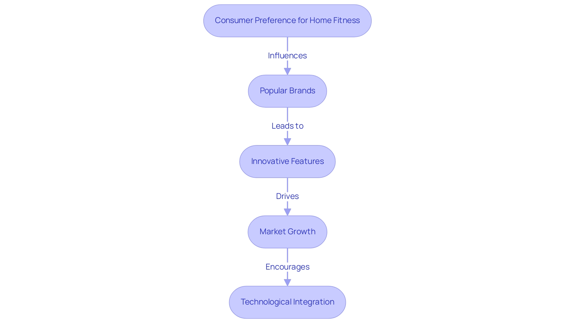 Each box represents a key factor in the market's growth, with arrows showing the relationship and influence between consumer preferences, brands, and technological advancements.