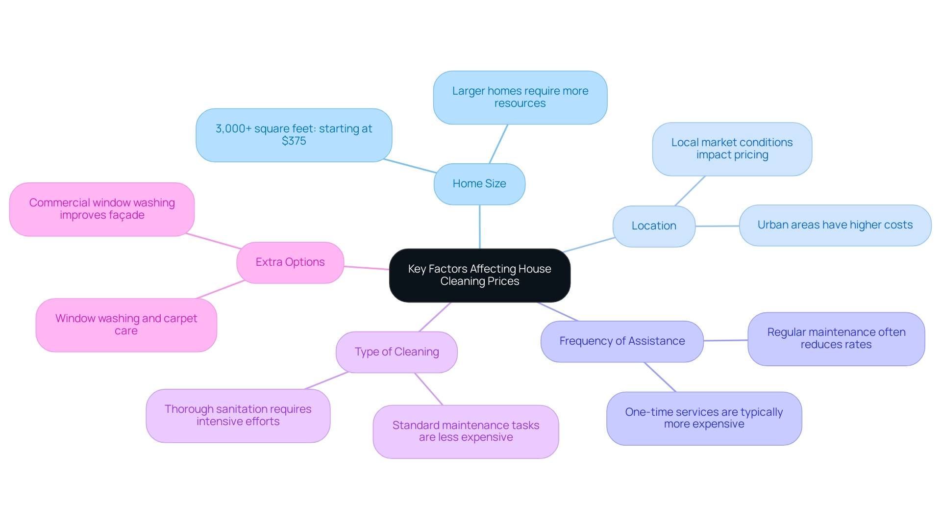 Each branch represents a key factor affecting cleaning prices, with sub-branches providing further details or examples related to each factor.