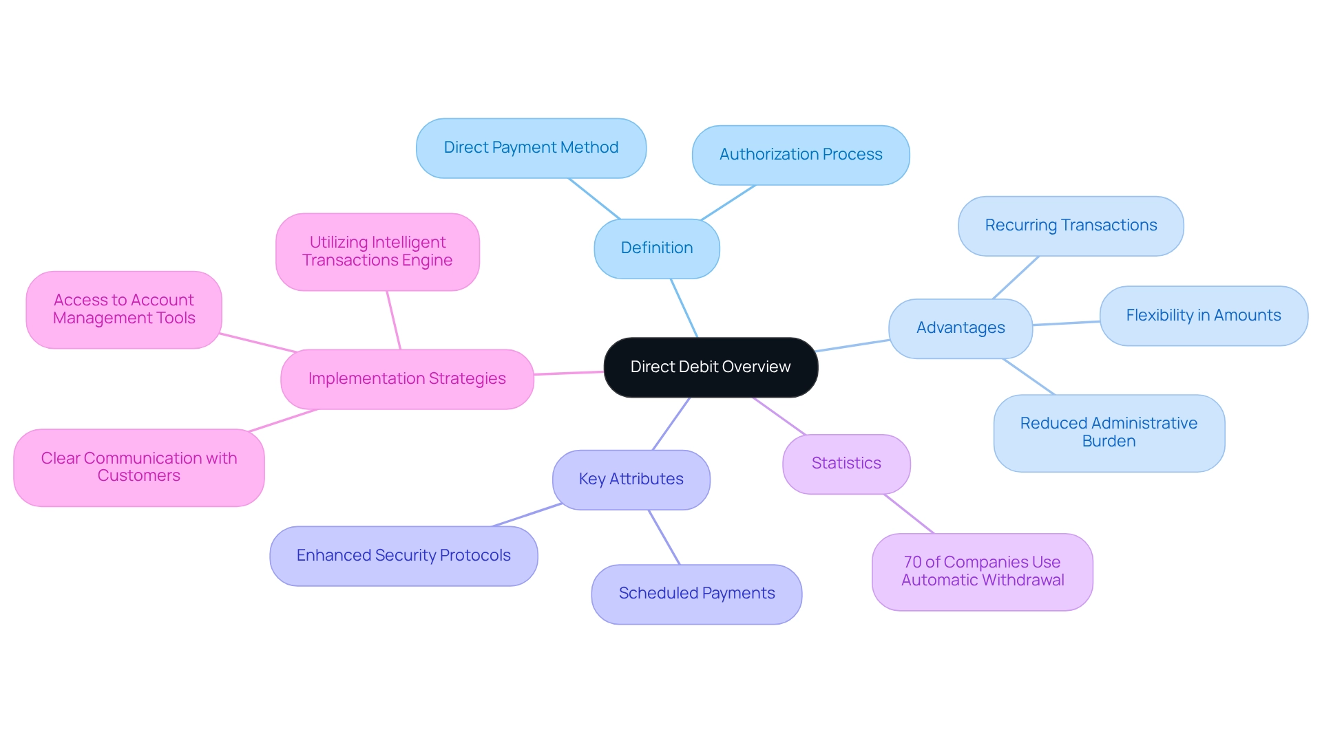 The central node represents the main concept of direct debit. Branches represent different aspects of direct debit, such as benefits and key features. Each sub-branch provides more specific information, allowing you to explore the topic visually. The central node represents the main concept of direct debit. Branches represent different aspects of direct debit, such as benefits and key features. Each sub-branch provides more specific information, allowing you to explore the topic visually.