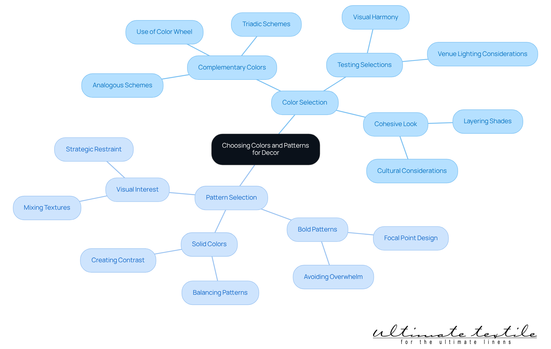 The central idea is about choosing colors and patterns. Each branch represents a key aspect of this process, helping you understand how to create a beautiful and cohesive decor. The central idea is about choosing colors and patterns. Each branch represents a key aspect of this process, helping you understand how to create a beautiful and cohesive decor.