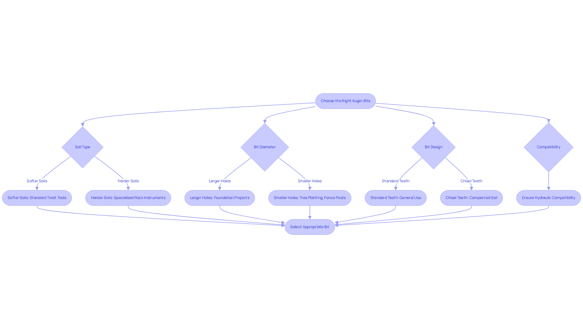 Follow the arrows to see how each consideration affects your choice of auger bits. Each step helps you narrow down the best option for your specific project needs.