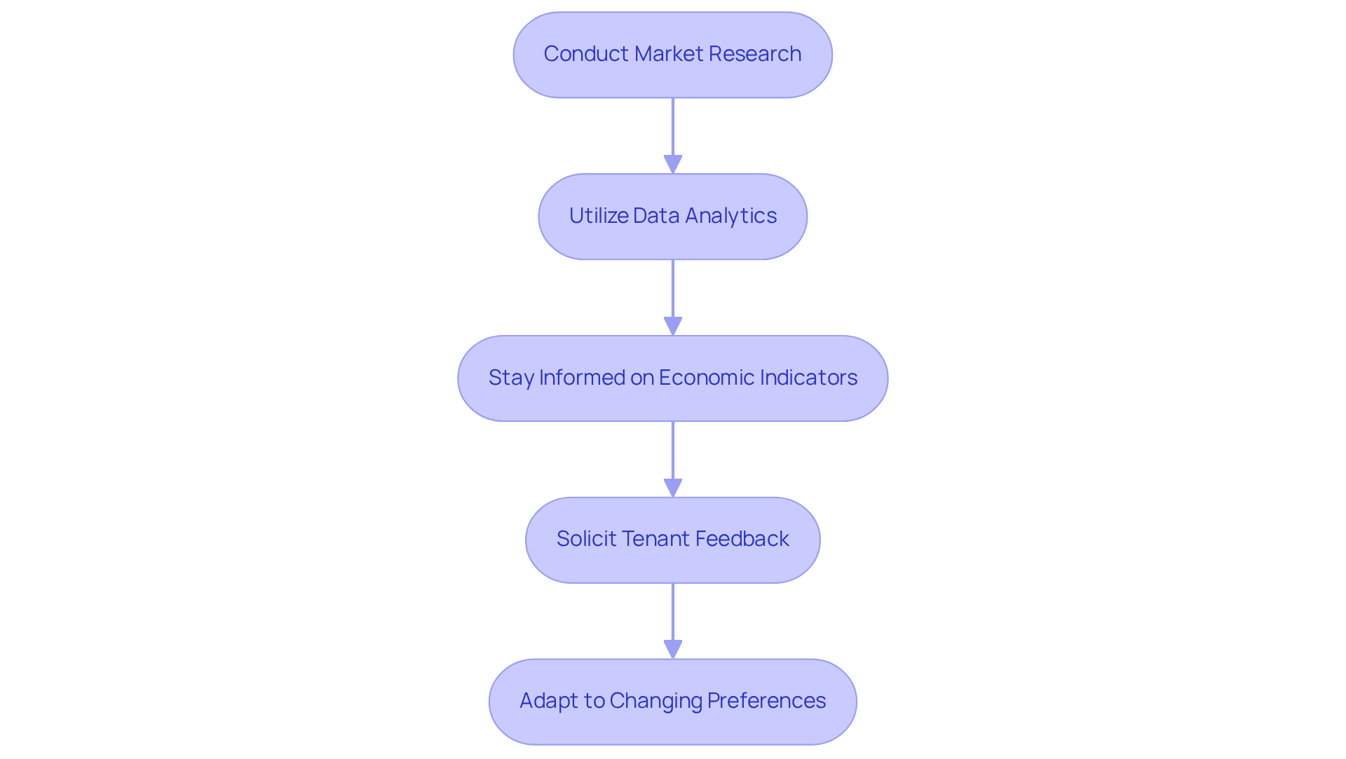 Each box represents a key step in the analysis process. Follow the arrows to see how each step builds on the previous one, guiding landlords toward better understanding and meeting tenant needs.