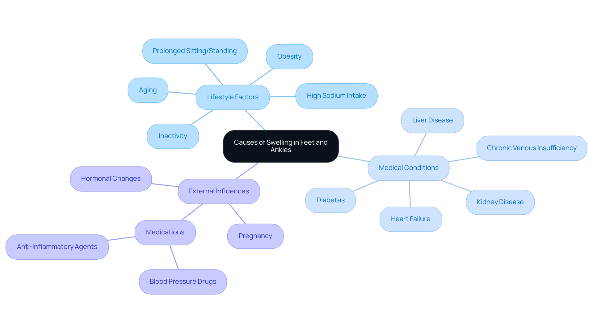 This mindmap shows the different causes of swelling in your feet and ankles. Start at the center with the main topic, then follow the branches to see how lifestyle choices, medical issues, and external factors can lead to swelling. Each branch breaks down into specific examples, helping you understand what might be affecting you.
