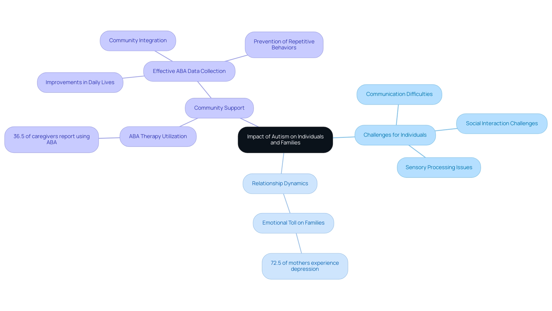 Main branches represent key themes, with sub-branches showing detailed aspects and statistics related to each theme.